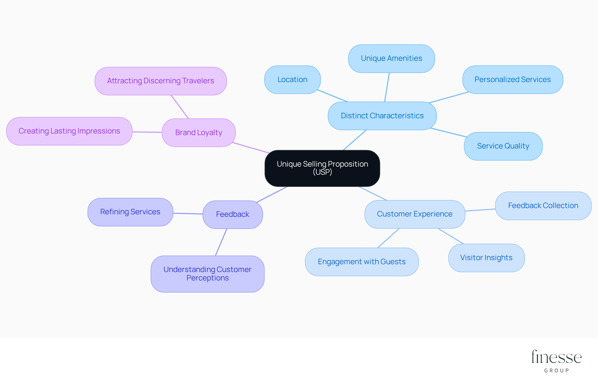 The center shows the main idea of a Unique Selling Proposition, with branches representing key aspects that contribute to it. Follow the branches to see how different factors like service quality and customer feedback play a role in shaping a luxury hotel’s brand.