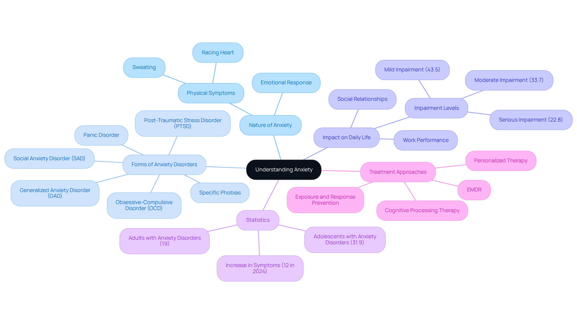 This mindmap helps you explore the concept of anxiety. Start at the center with 'Understanding Anxiety' and follow the branches to learn about its nature, different forms, how it affects daily life, relevant statistics, and treatment options. Each branch represents a key area, making it easier to see how everything connects.