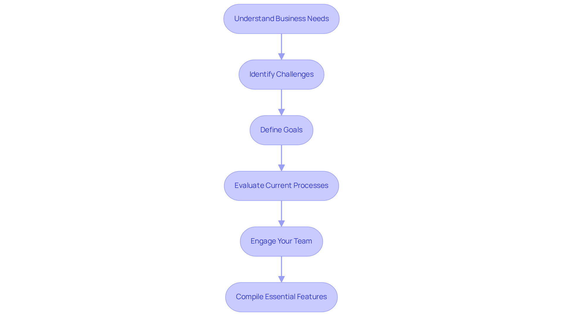 Each box represents a step in the process. Follow the arrows to understand the progression from recognizing needs to compiling features, ensuring a comprehensive approach to selecting the right software.