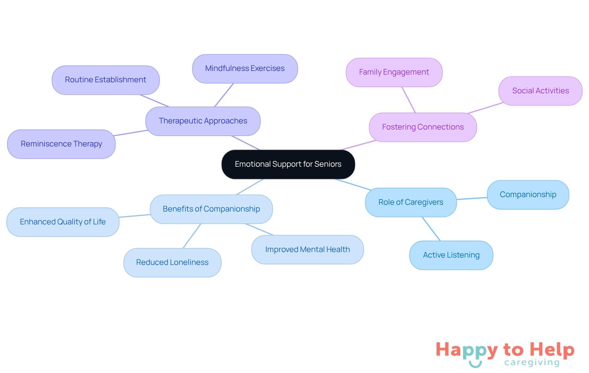 The central node represents the main theme of emotional support, while the branches illustrate different aspects that contribute to the mental well-being of older adults. Each color-coded branch helps you navigate through the various roles and benefits associated with emotional support.