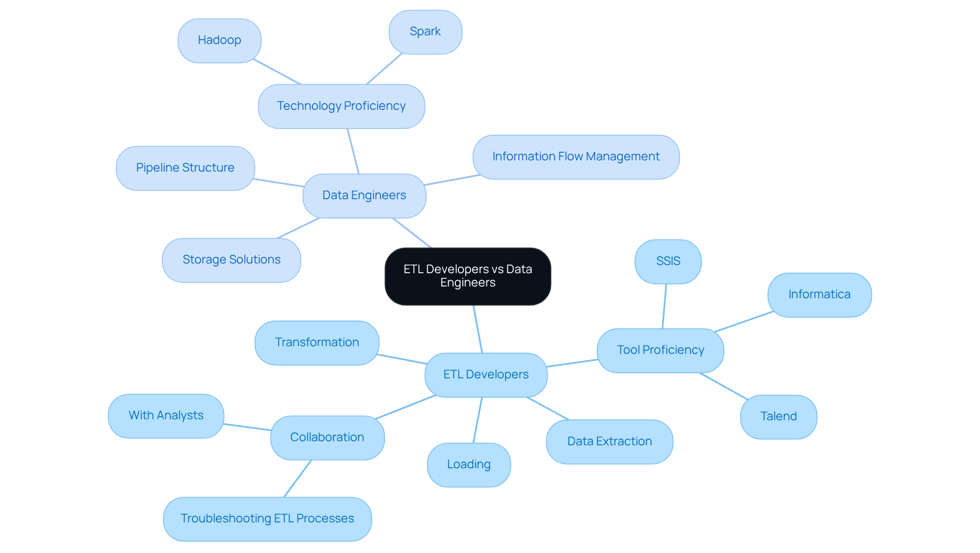 The central node shows the comparison theme, with branches detailing the specific responsibilities of each role. The color-coded branches help distinguish between the two roles, making it easy to follow the responsibilities associated with each. The central node shows the comparison theme, with branches detailing the specific responsibilities of each role. The color-coded branches help distinguish between the two roles, making it easy to follow the responsibilities associated with each.