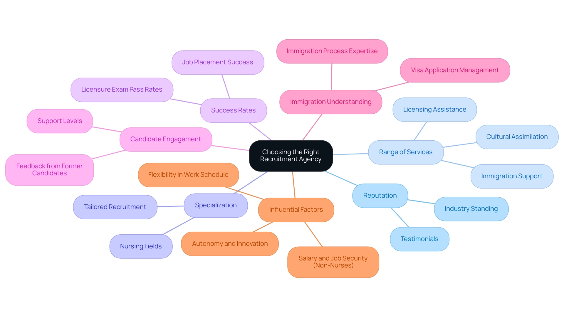 The central node represents the selection process, with branches for key factors influencing the choice of a recruitment agency, each with its own subcategories.