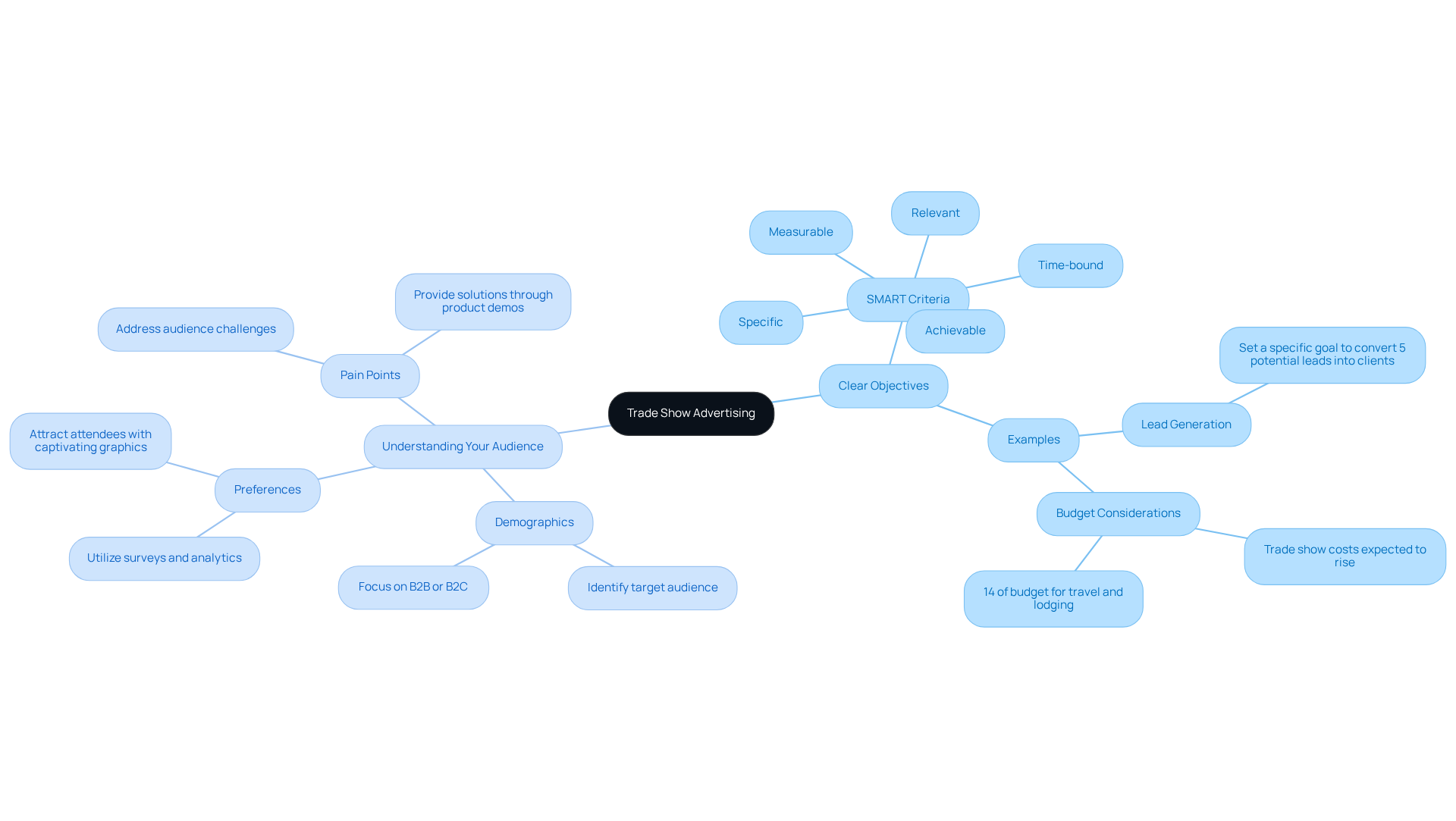Start at the center with the main topic, then explore the branches to see how defining objectives and understanding your audience play crucial roles in effective trade show advertising. Start at the center with the main topic, then explore the branches to see how defining objectives and understanding your audience play crucial roles in effective trade show advertising.