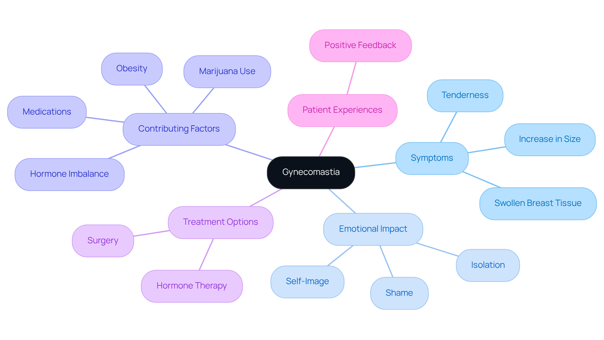 This mindmap helps you explore gynecomastia by showing its symptoms, emotional effects, causes, treatment options, and real patient experiences. Start at the center with the main topic and follow the branches to learn more about each aspect.