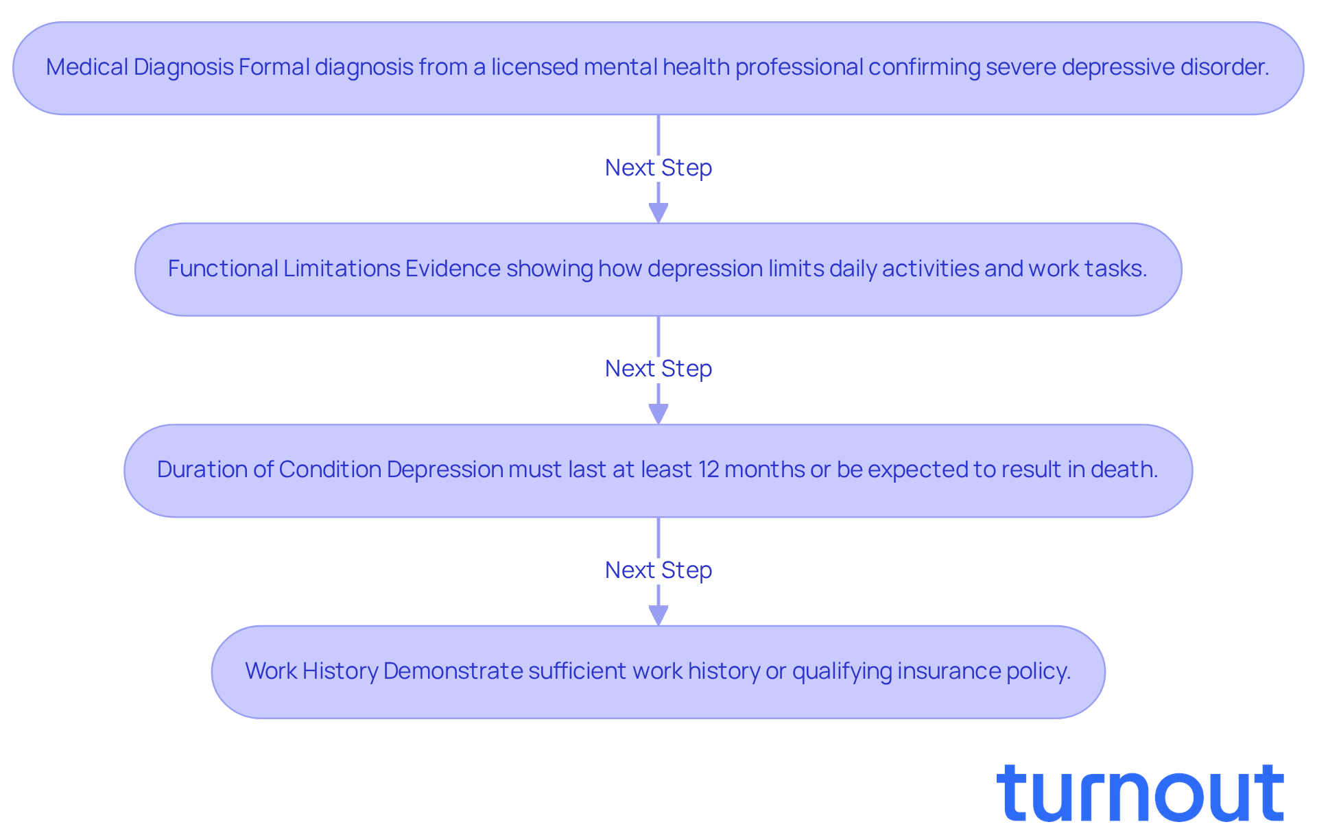 Each box represents a step you need to take to qualify for LTD benefits. Follow the arrows to see how each requirement builds on the previous one, guiding you through the application process.
