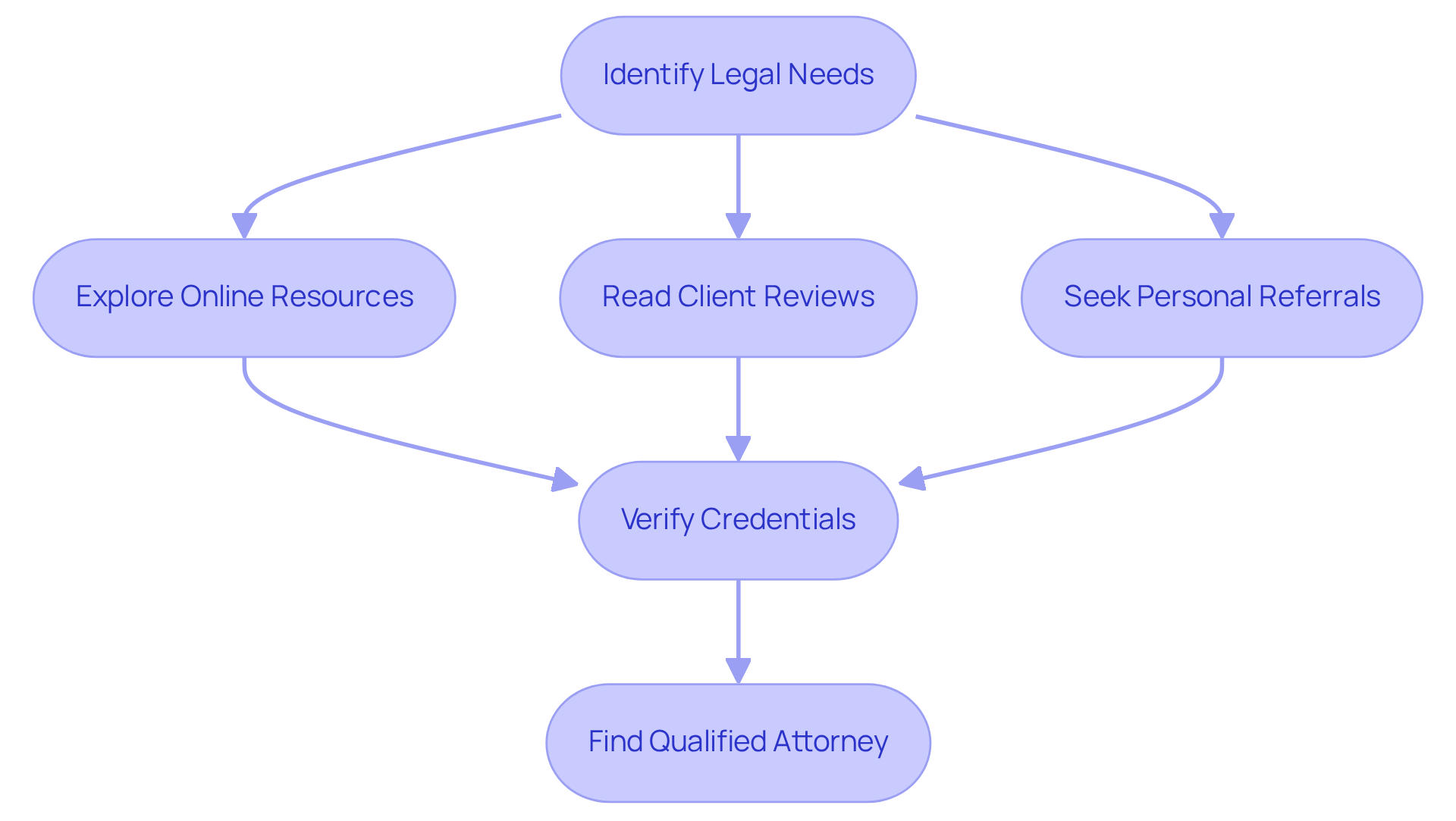 This flowchart guides you through the process of finding a brain injury attorney. Start at the top and follow the arrows to see each step you should take, from identifying your needs to verifying an attorney's credentials.