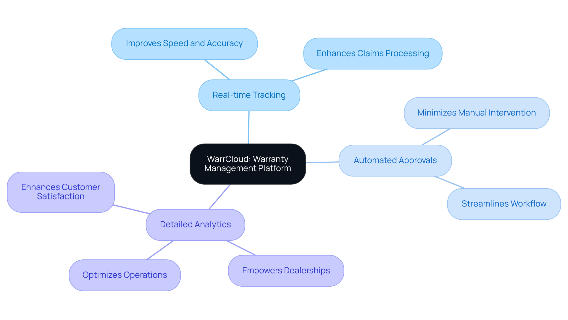 Start at the center with WarrCloud, then explore its features and how they help dealerships manage warranties more effectively. Each branch shows a key feature, and the sub-branches explain why it's beneficial.