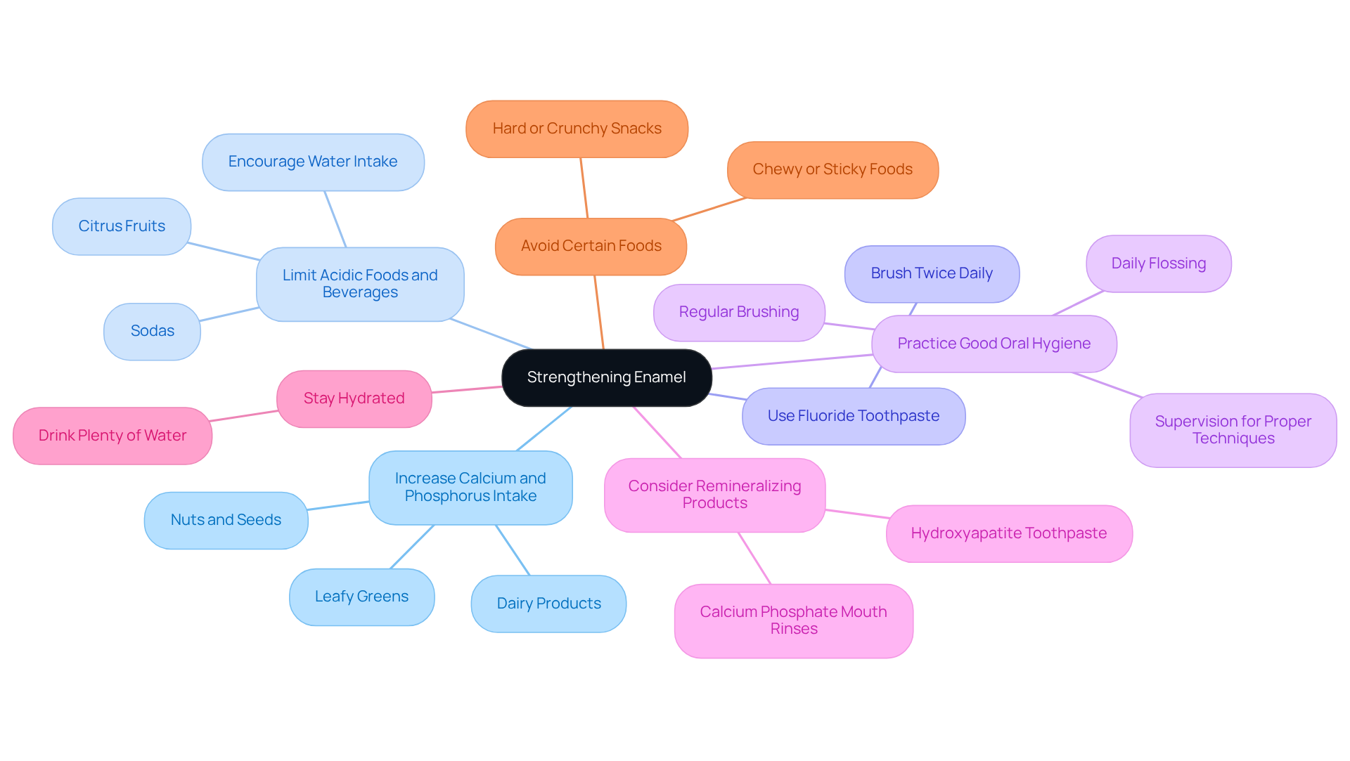 This mindmap shows how to strengthen your child's enamel through various dietary and hygiene changes. Each branch represents a different strategy, and you can follow the sub-branches for more details on how to implement these changes.
