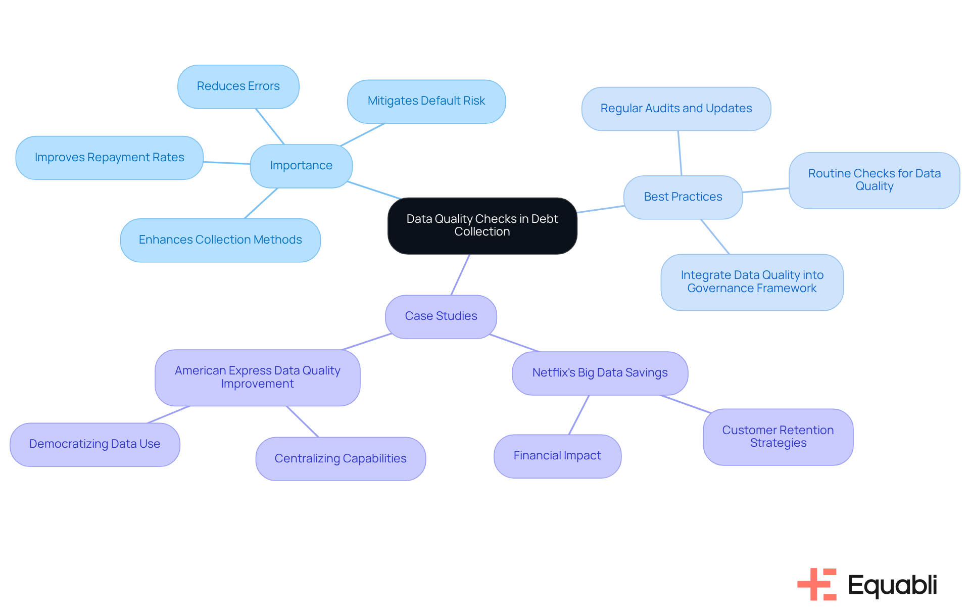 At the center, you'll find the main focus on data quality checks. Each branch represents a different aspect related to this topic, showing how they connect and contribute to effective debt collection strategies.