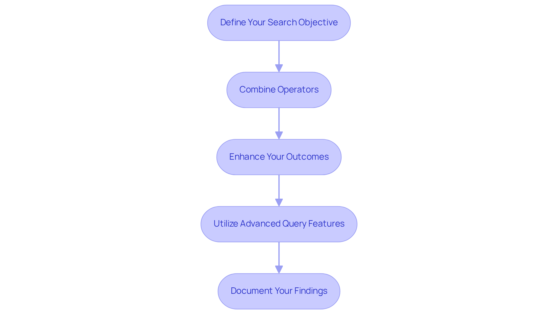 Each box represents a step in the process of using Google Search Operators. Follow the arrows to see how to move from defining your objective to documenting your findings.