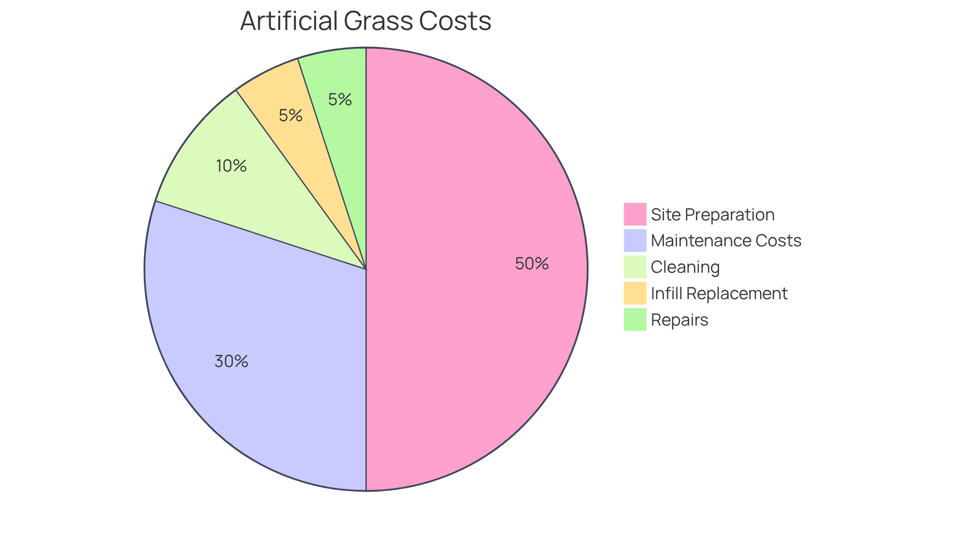 Each segment of the pie chart shows a different cost category. The size of each slice indicates how much that category contributes to the overall budget for the artificial grass project.