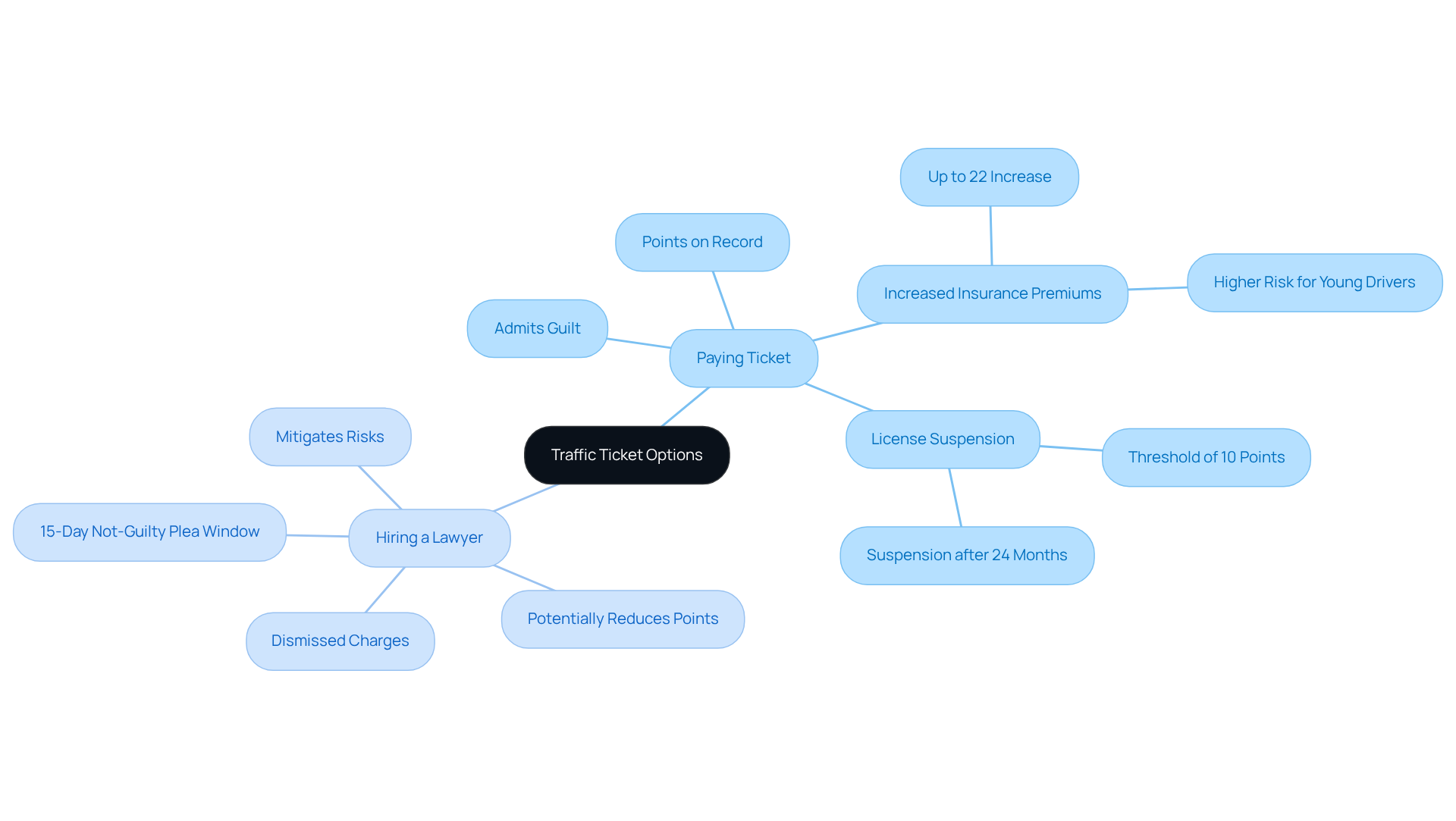 The central node represents the main decision point. Each branch shows the two options and their consequences. The pros and cons are laid out clearly, helping you see the potential outcomes of each choice.