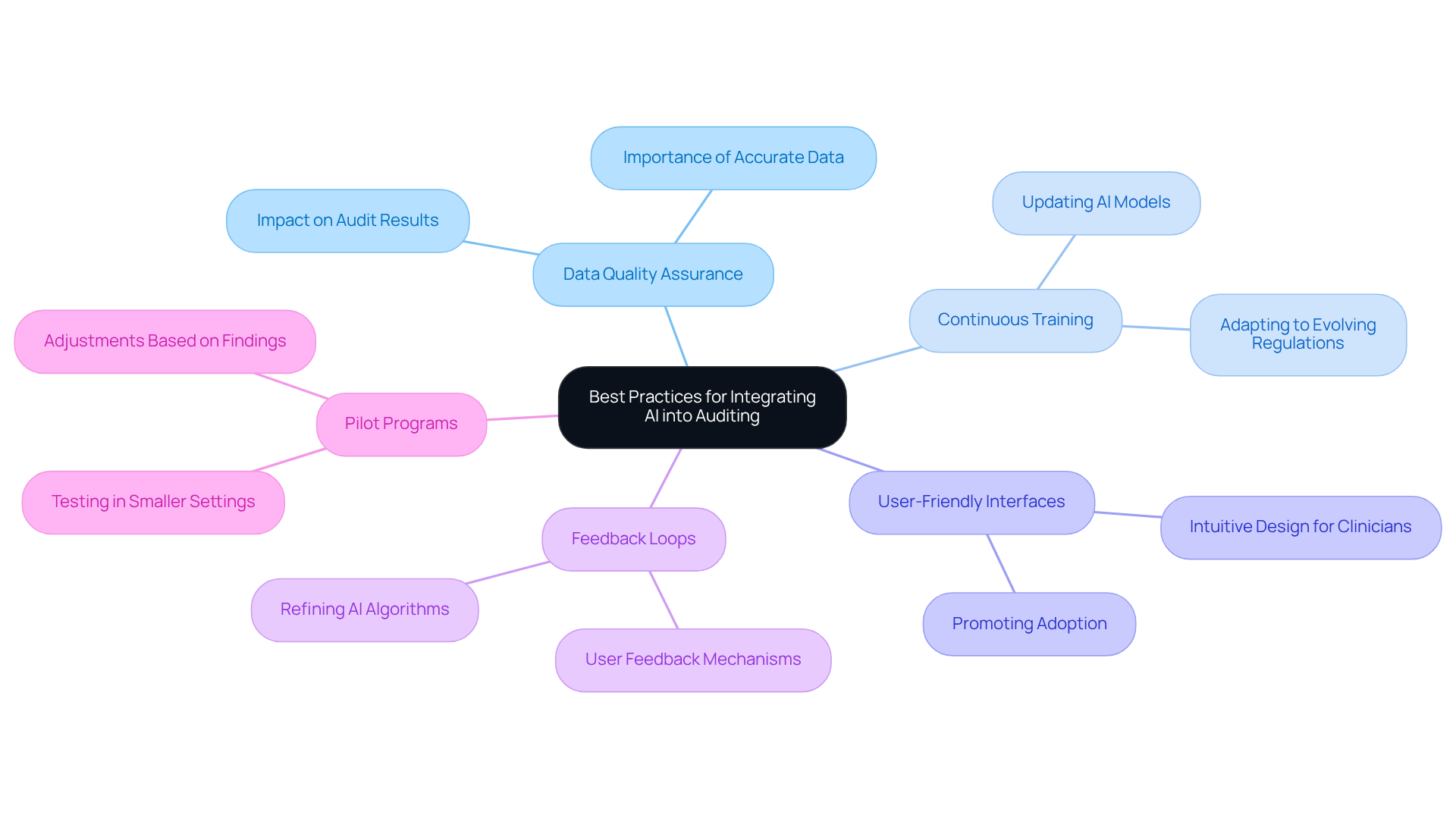 The central node represents the overall topic, while each branch shows a specific best practice. Follow the branches to explore how each practice contributes to successful AI integration in auditing.