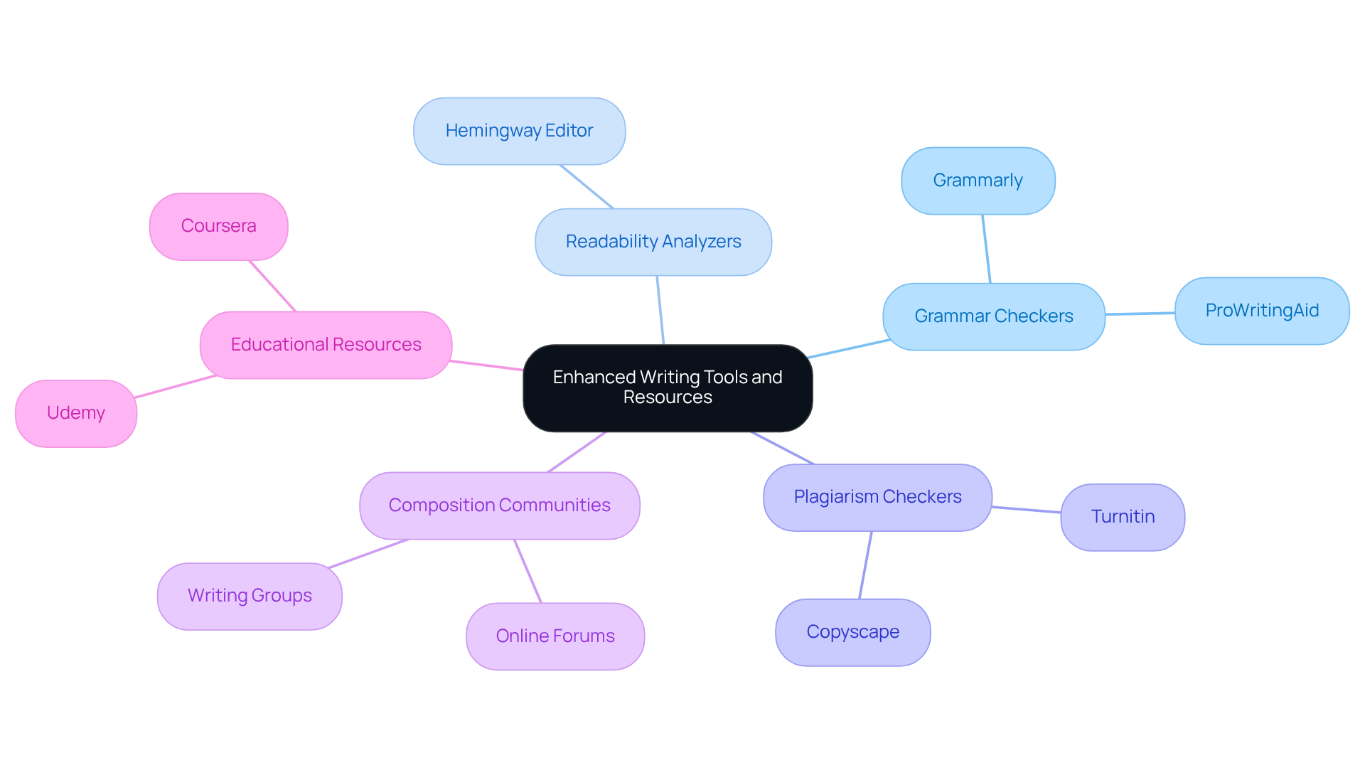The central node represents the main topic, while the branches show different categories of tools. Each branch contains specific tools or concepts related to enhancing writing, helping you understand how they all connect to the main idea. The central node represents the main topic, while the branches show different categories of tools. Each branch contains specific tools or concepts related to enhancing writing, helping you understand how they all connect to the main idea.