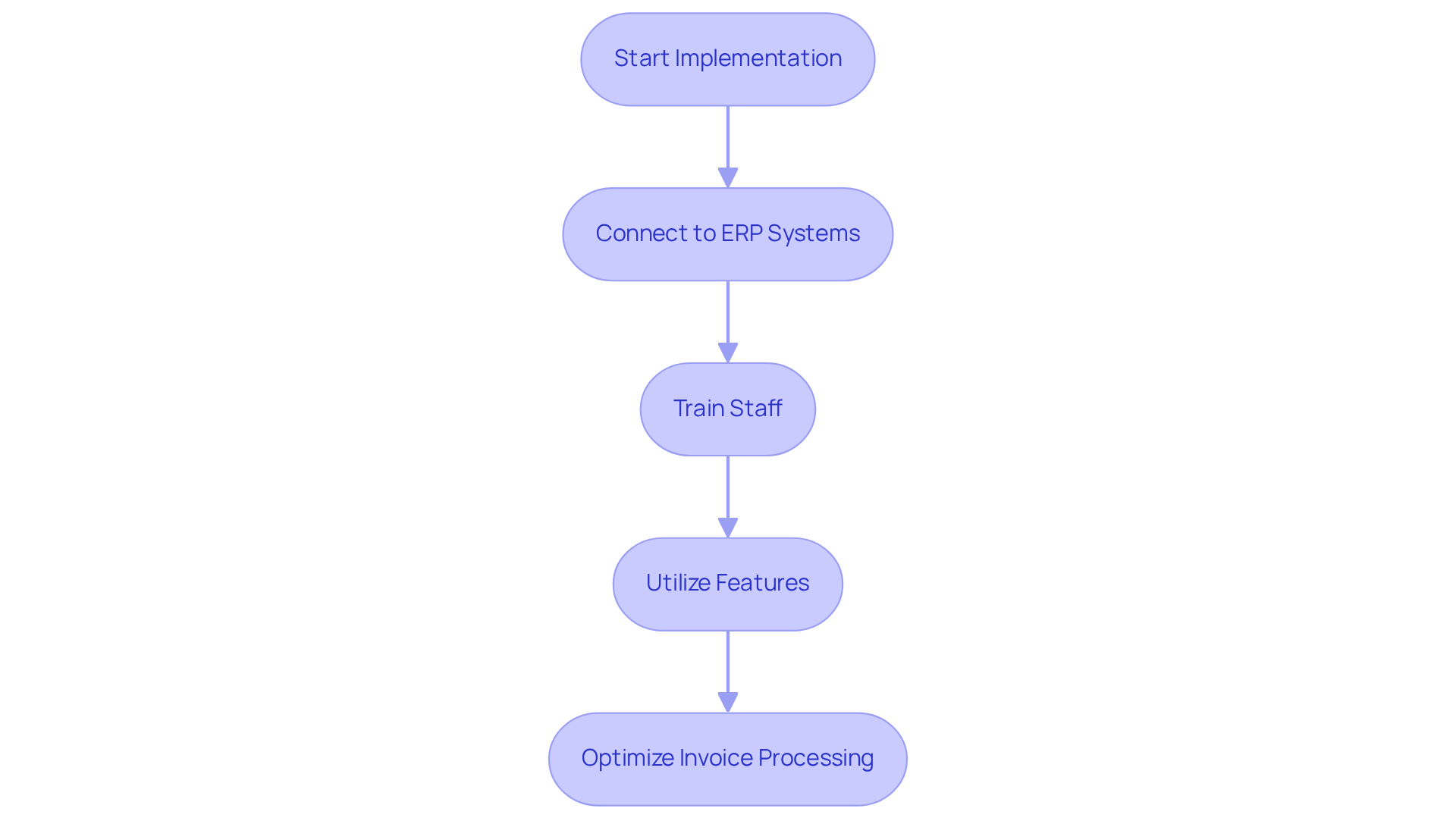 Follow the arrows to see how to implement Sai by Simular for billing automation. Each box represents a step in the process, leading you from the beginning to optimizing your invoicing.
