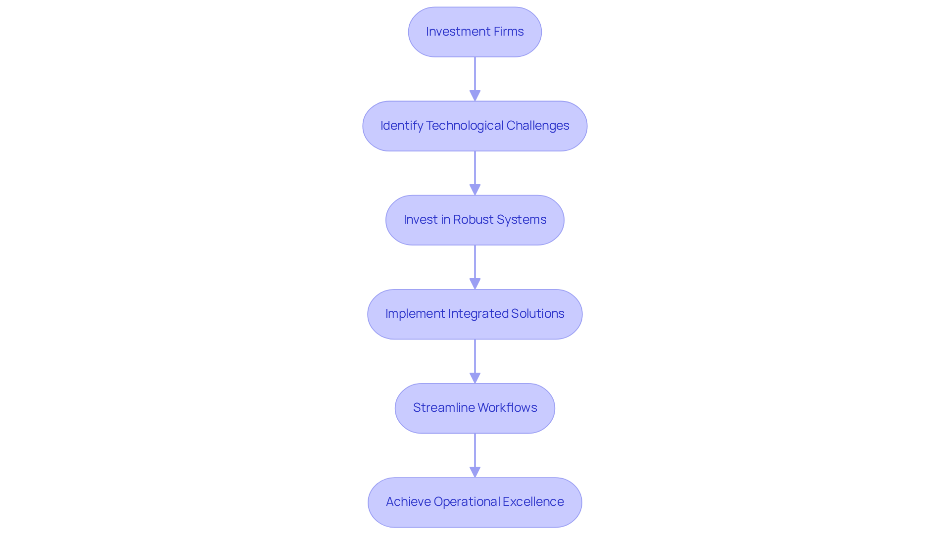 This flowchart shows the steps investment firms can take to improve their operations through technology. Each box represents a key action, and the arrows guide you through the process from identifying challenges to achieving excellence.
