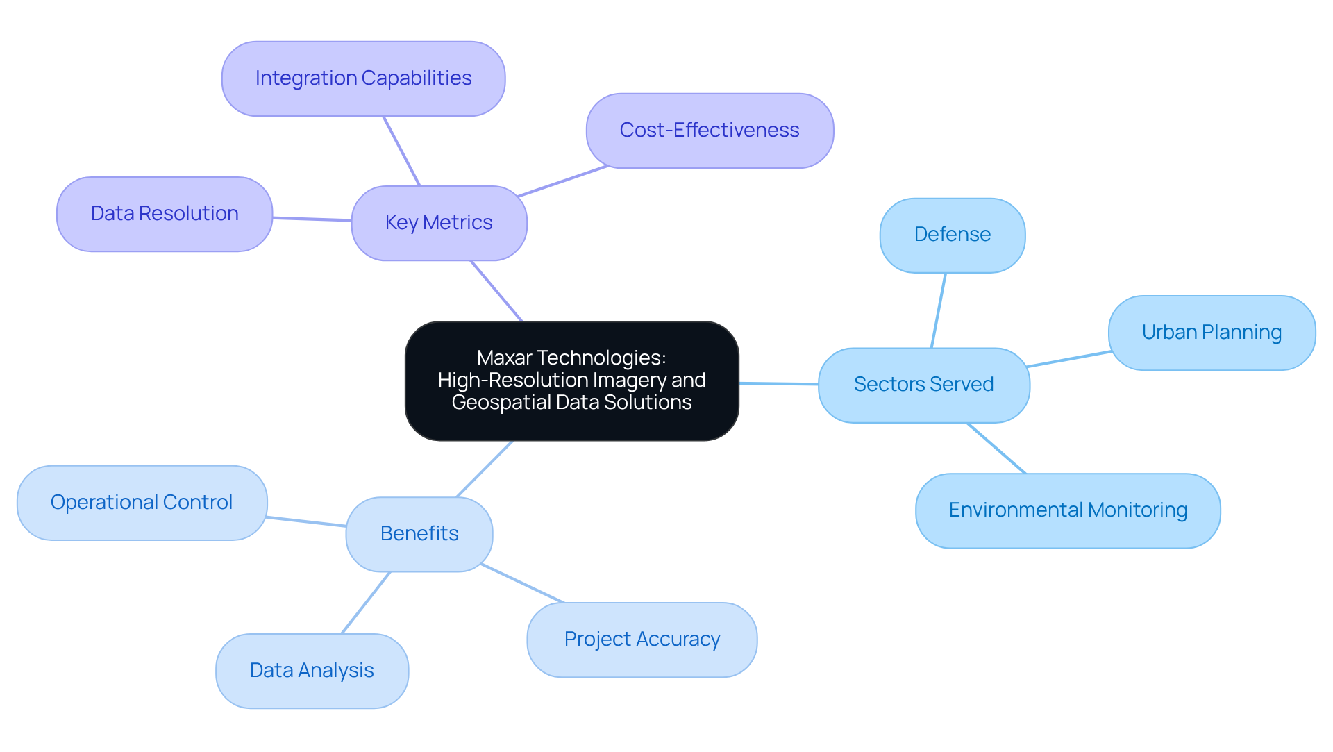 This mindmap shows how Maxar Technologies connects high-resolution imagery to various sectors and benefits. Each branch represents a different aspect of their offerings, helping you see the relationships and importance of each area.