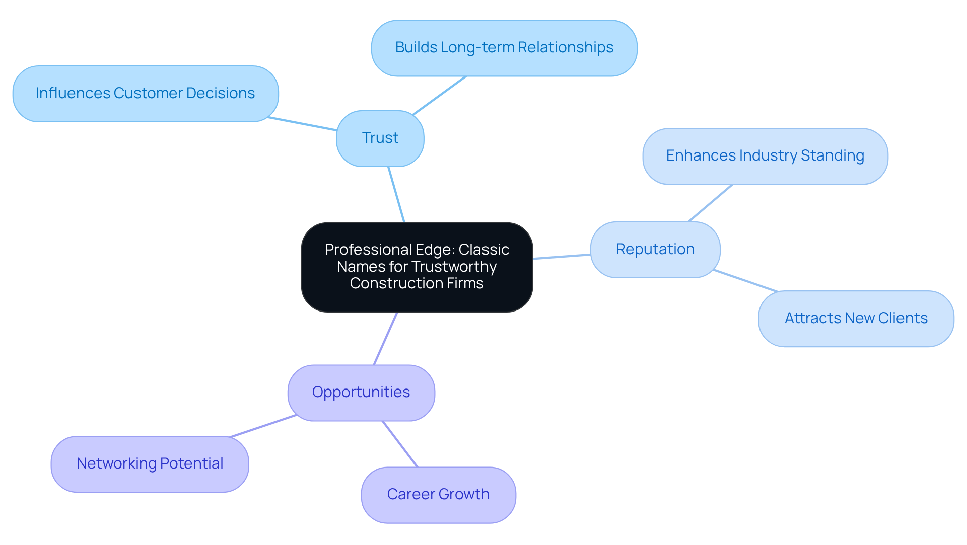 Begin at the center with the main theme of professional titles, and explore how each branch represents a vital aspect—trust, reputation, and opportunities. The connections highlight how these elements work together to enhance career prospects.