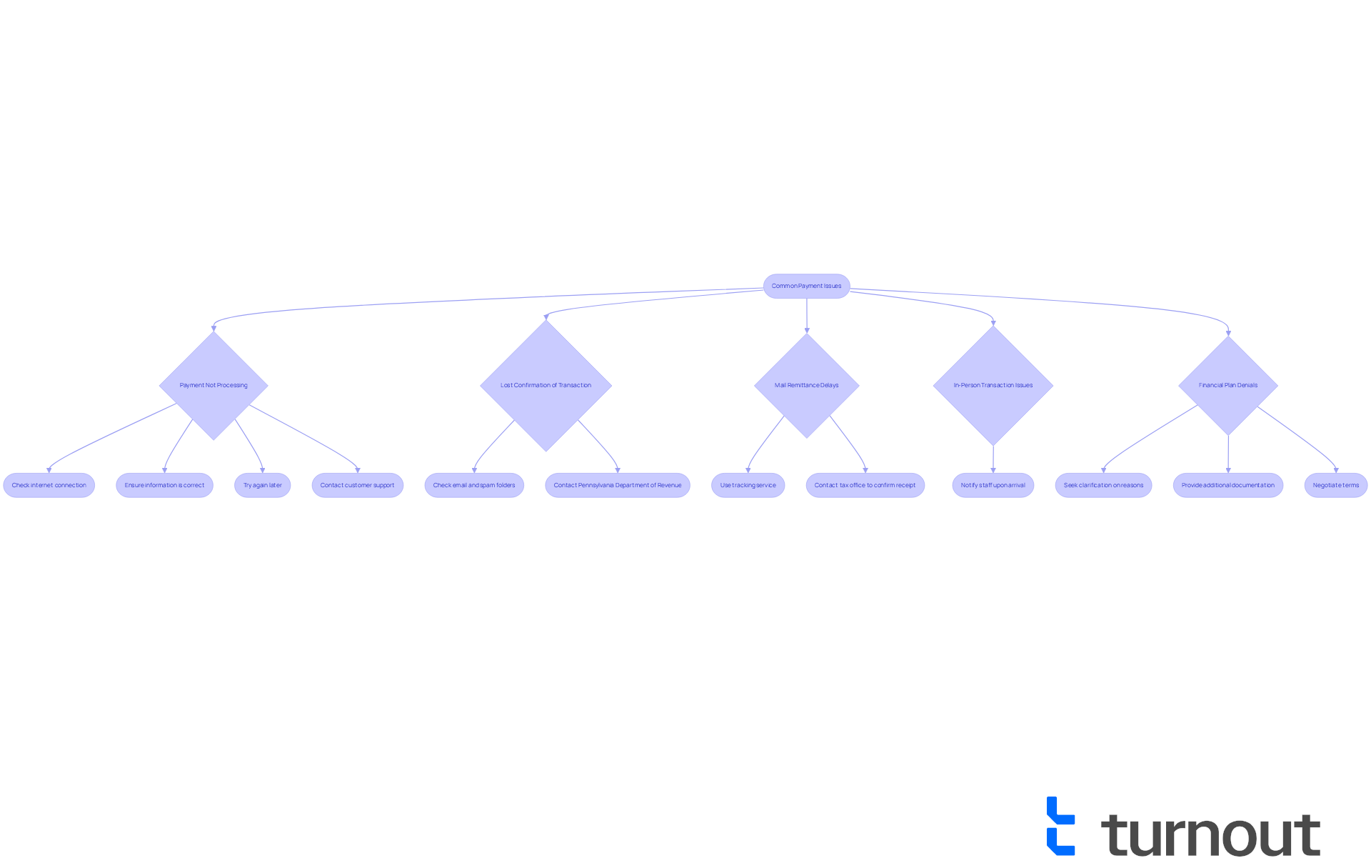 Each branch represents a common issue you might face while making a payment. Follow the arrows to see the steps you can take to resolve each issue — from checking your internet connection to seeking help from customer support. Each branch represents a common issue you might face while making a payment. Follow the arrows to see the steps you can take to resolve each issue — from checking your internet connection to seeking help from customer support.
