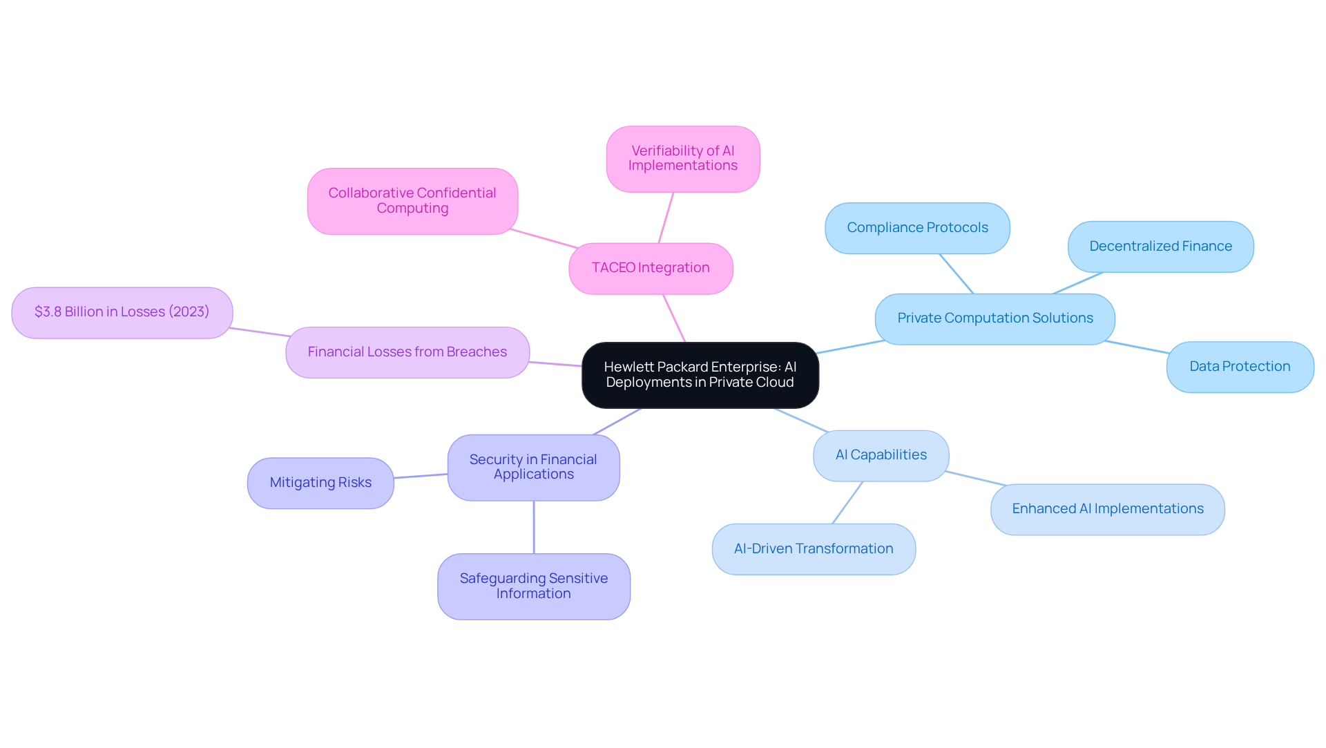 The central node represents HPE's strategy, while the branches illustrate key components and benefits of their private computation solutions, showing how they contribute to secure AI deployments.