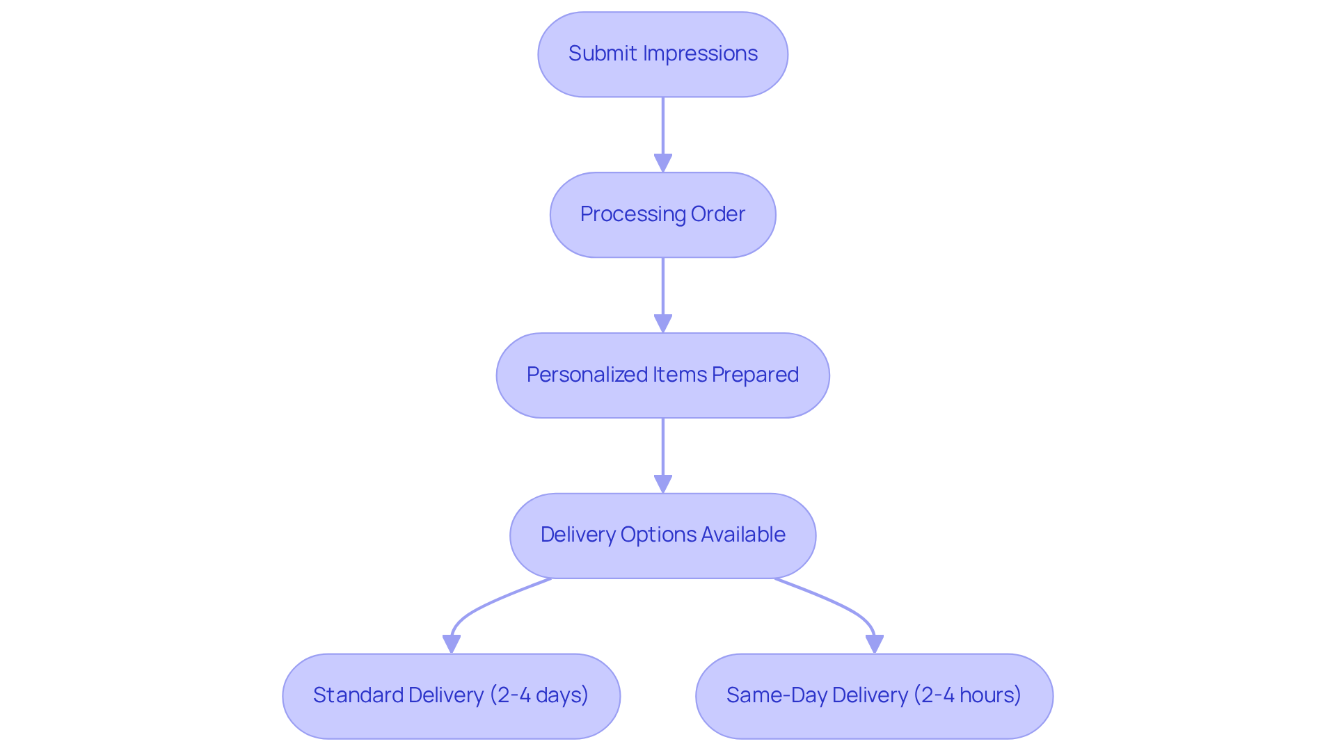 Follow the arrows to see how your dental device moves from submission to delivery. Each step shows how quickly you can get your 2 tooth flipper, with options for both standard and same-day service.