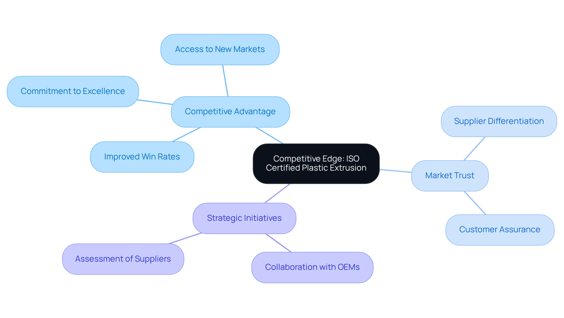The mindmap illustrates how ISO certification enhances competitive advantages, market trust, and strategic initiatives. Each branch represents a key area of focus, helping you understand the overall impact of ISO certification in the plastic extrusion industry.