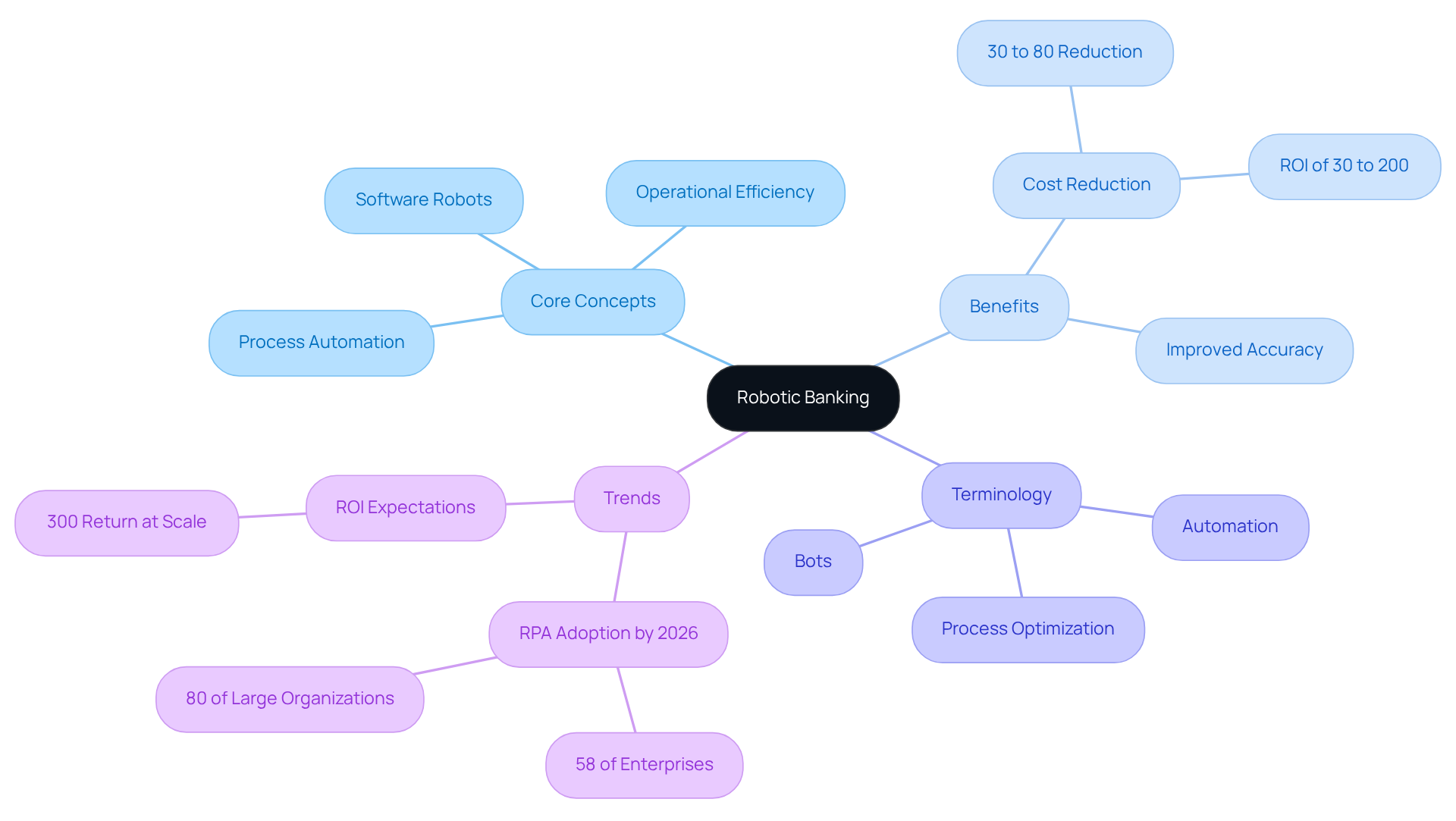 This mindmap starts with the main idea of robotic banking at the center. Each branch represents a different aspect of the topic, helping you explore the relationships between concepts, benefits, and future trends in automation. This mindmap starts with the main idea of robotic banking at the center. Each branch represents a different aspect of the topic, helping you explore the relationships between concepts, benefits, and future trends in automation.