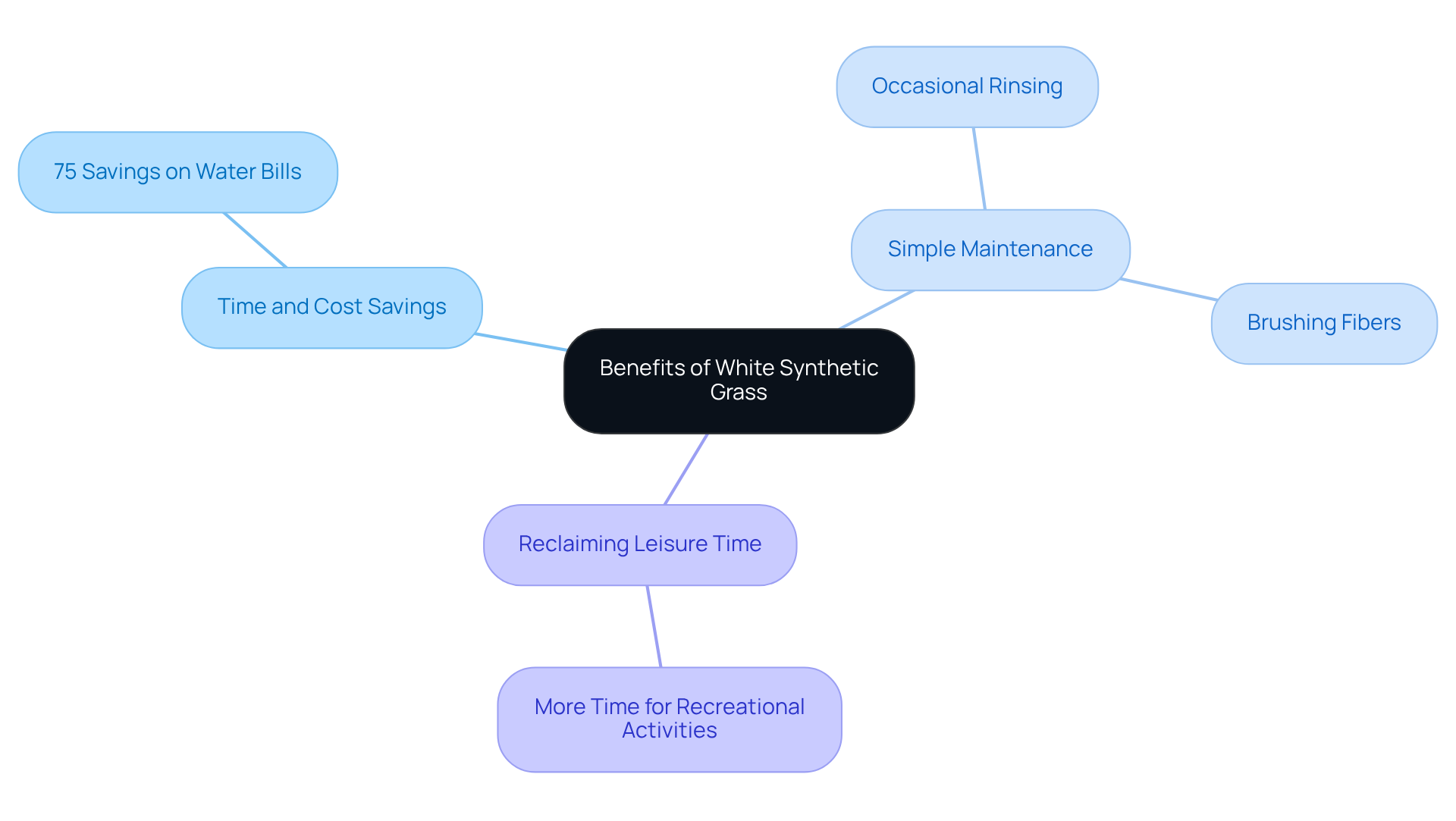 The center shows the main topic, and the branches highlight the key advantages. Each branch represents a different benefit, making it easy to see how synthetic grass can improve your outdoor experience. The center shows the main topic, and the branches highlight the key advantages. Each branch represents a different benefit, making it easy to see how synthetic grass can improve your outdoor experience.