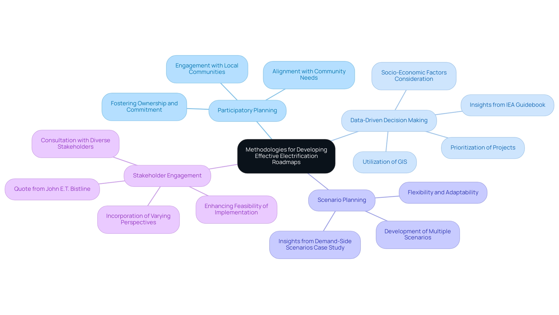 Each branch represents a methodology, with sub-branches summarizing key points. Different colors indicate different methodologies.