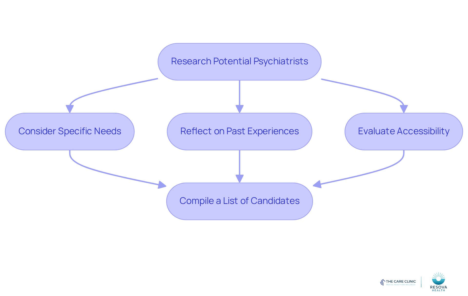 Follow the arrows to see the steps you should take when looking for a psychiatrist. Each box represents an important action to help you find the right mental health professional. Follow the arrows to see the steps you should take when looking for a psychiatrist. Each box represents an important action to help you find the right mental health professional.
