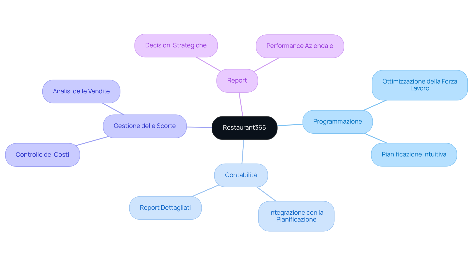 Inizia al centro con Restaurant365 e segui i rami per esplorare come ogni aspetto della gestione ristorativa si interconnette e contribuisce al successo del ristorante.
