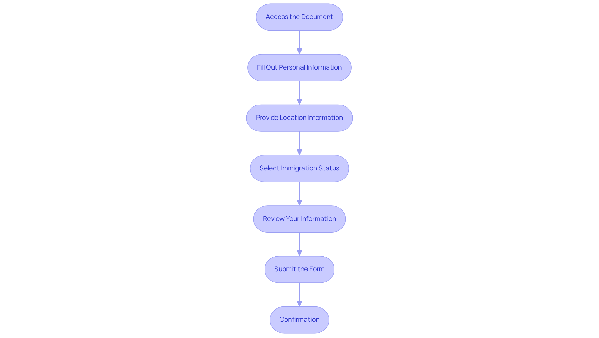 Each box represents a step in the process of completing the AR-11 form. Follow the arrows to see how to move from one step to the next, ensuring that you don’t miss any important actions.