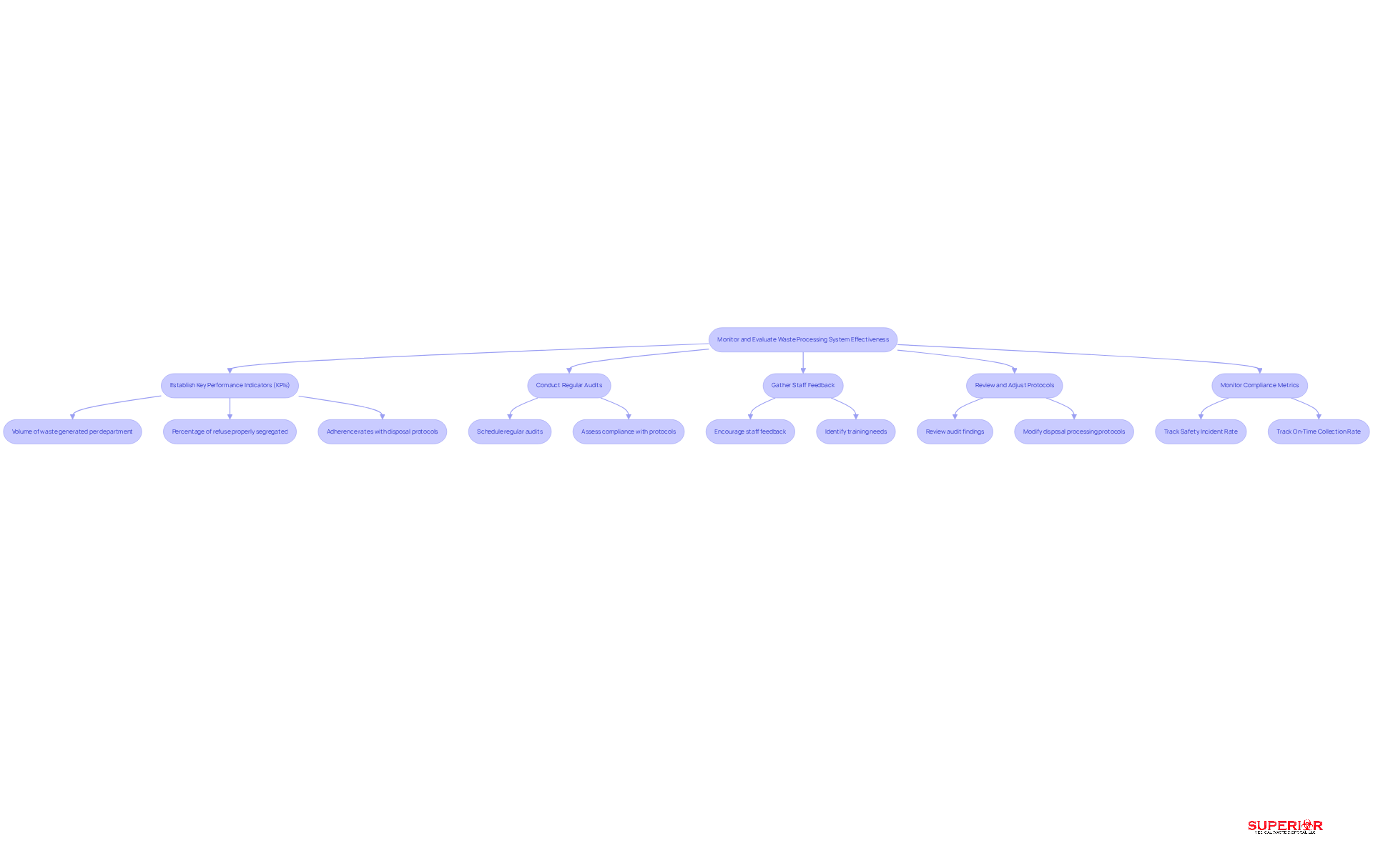 This flowchart outlines the key strategies for monitoring and evaluating waste processing systems. Each box represents a strategy, and the arrows show how these strategies connect and flow into one another. Follow the flow to understand how to enhance waste management practices and ensure compliance.