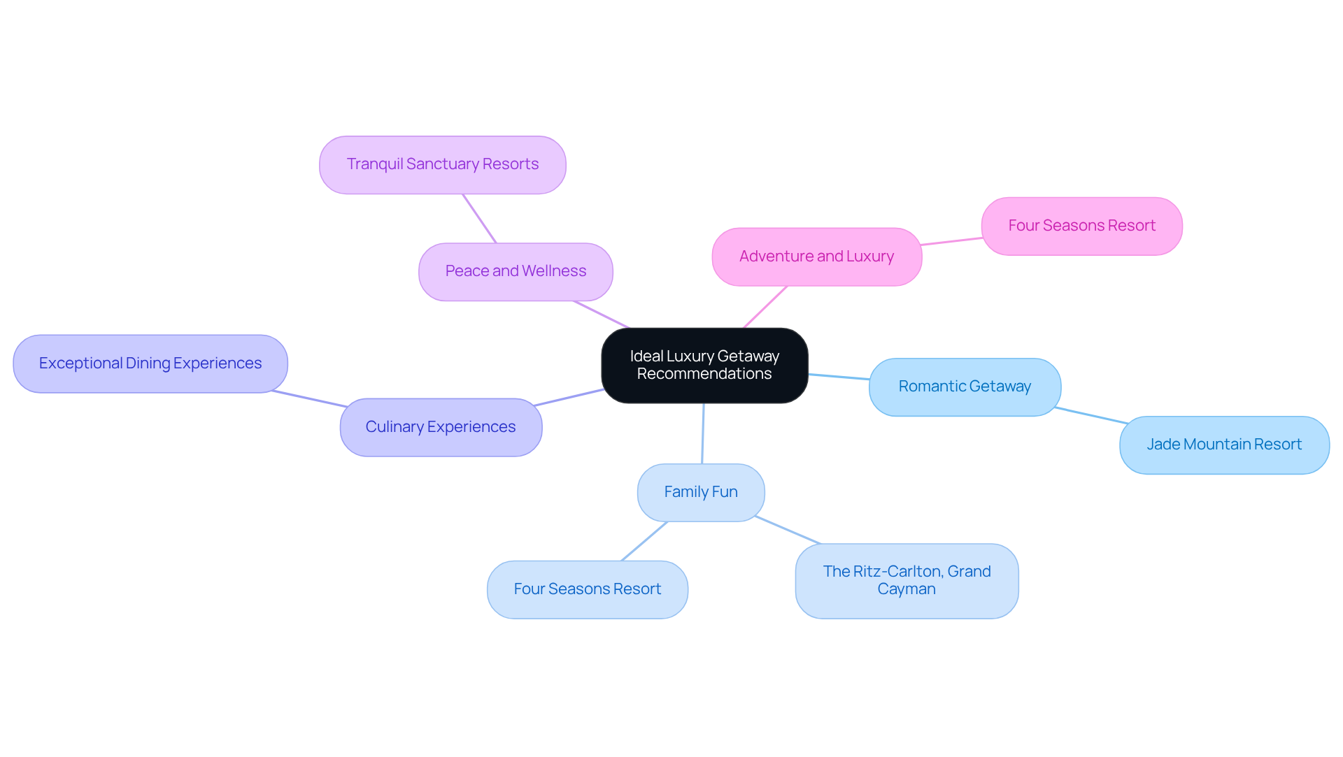 Each branch represents a different type of getaway experience. Follow the branches to discover which luxury resort fits your ideal vacation style!