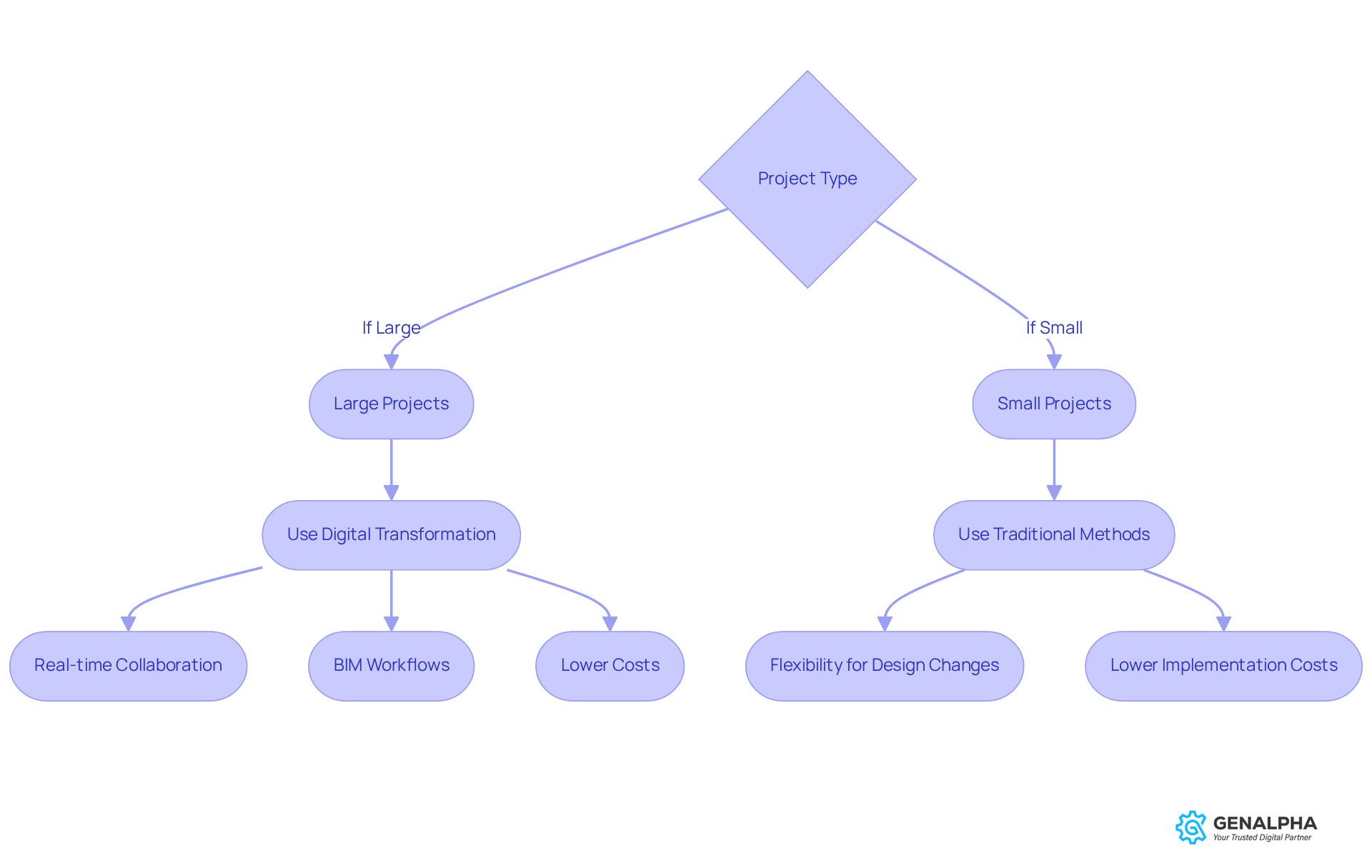 This flowchart helps you decide which construction method to use based on your project's size and needs. Follow the arrows to see the advantages of each approach and make an informed choice!