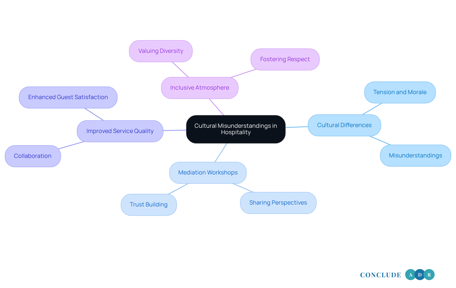 The central node represents the main issue, while the branches show how mediation and cultural understanding can lead to better service and a more inclusive workplace. Each branch highlights a key aspect of the resolution process.