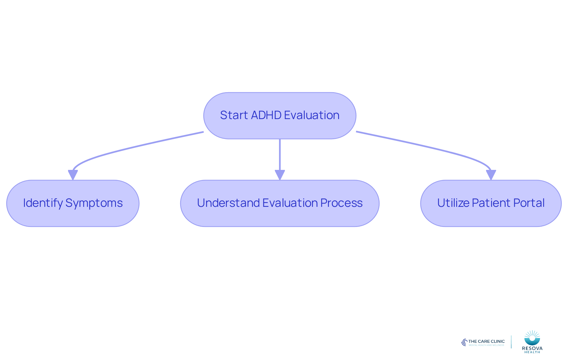 Follow the arrows to see the steps you need to take for a thorough ADHD evaluation. Each box represents an important action in the process. Follow the arrows to see the steps you need to take for a thorough ADHD evaluation. Each box represents an important action in the process.