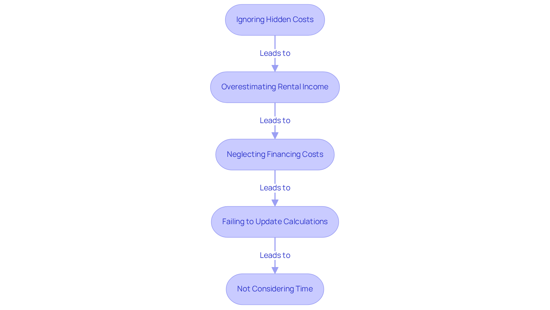 Each box in the flowchart highlights a mistake investors often make when calculating ROI. Follow the arrows to understand how these mistakes can lead to inaccurate financial assessments and learn how to avoid them for better investment decisions.