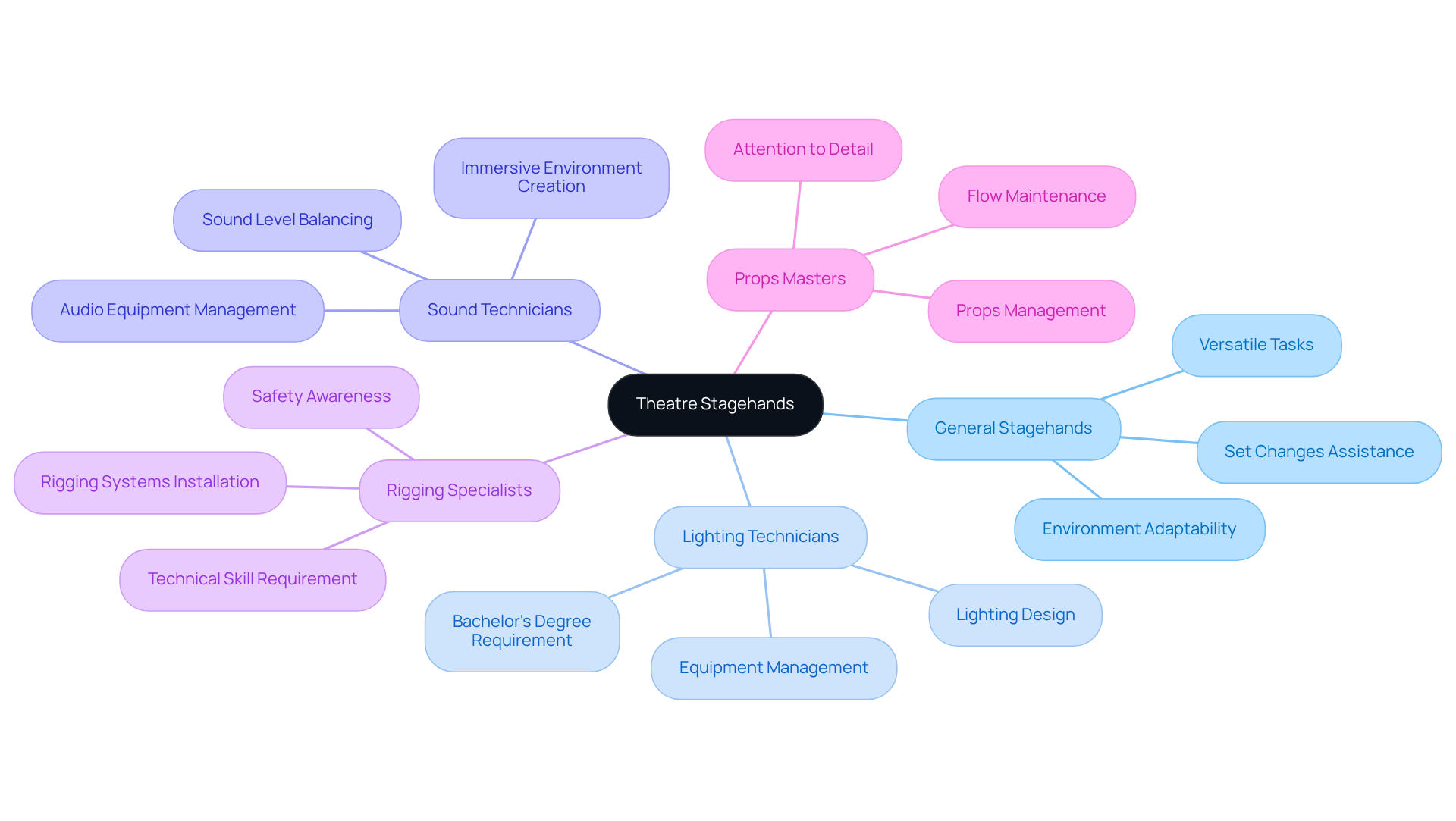 The central node represents the overall theme of stagehands in theatre. Each branch shows a specific type of stagehand, and the sub-branches detail what they do. This helps you understand how each role contributes to making a performance successful.