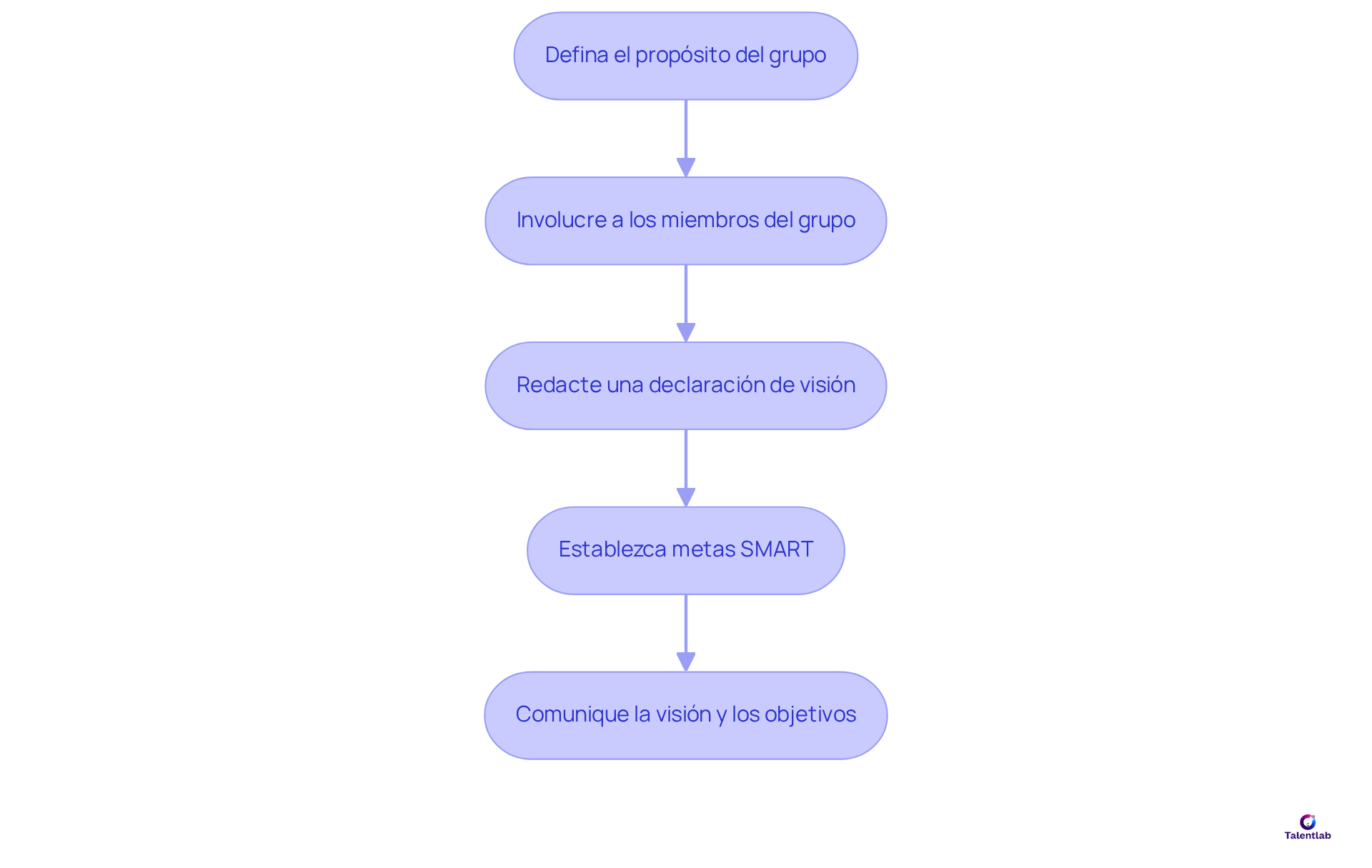 Cada cuadro representa un paso en el proceso de definir la visión y los objetivos. Siga las flechas para ver cómo cada paso se conecta con el siguiente, ayudando a guiar al equipo hacia una visión clara y compartida.