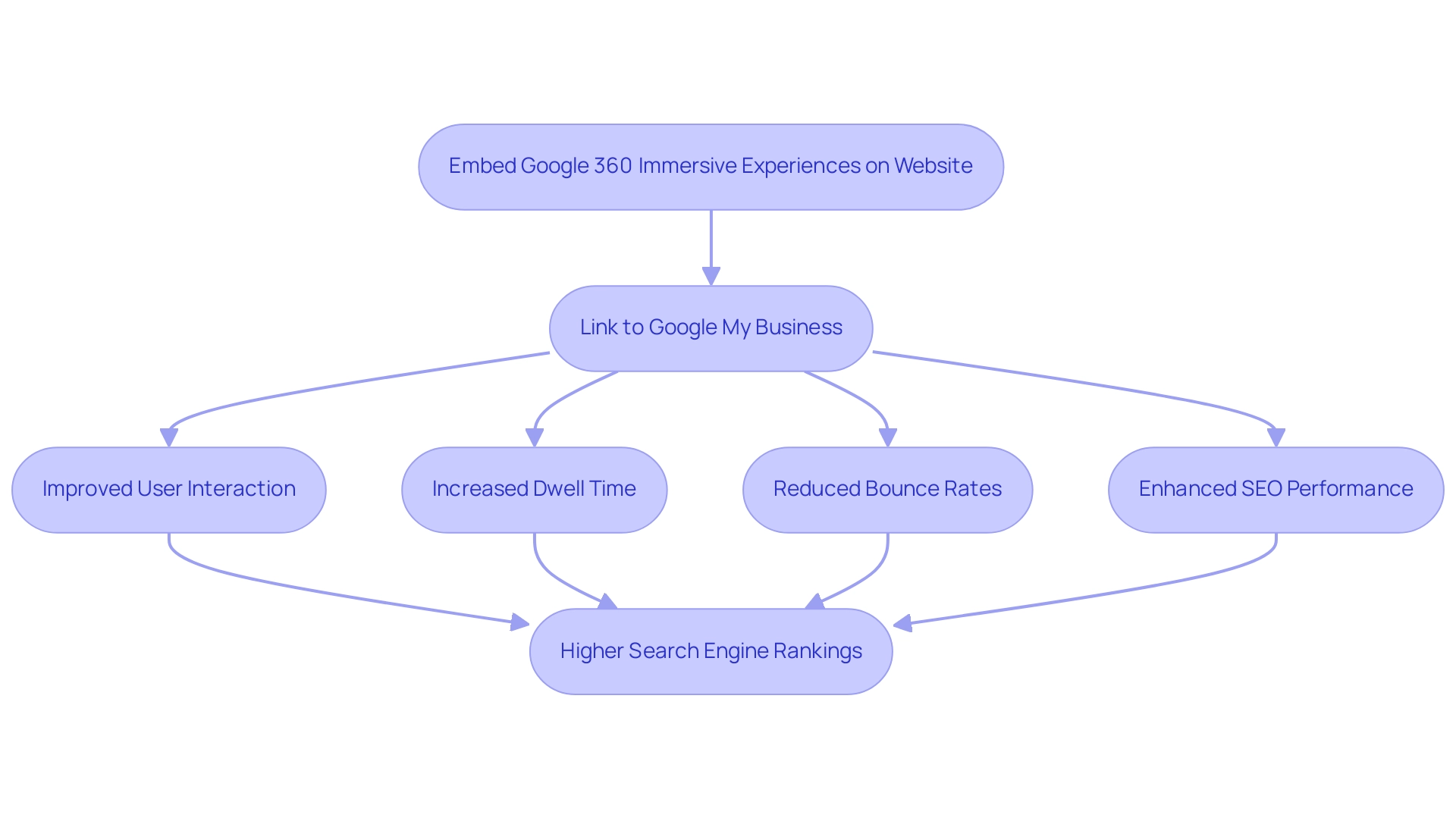 Each box represents a step in the process of enhancing SEO through Google 360 immersive experiences, with arrows indicating the flow from one step to the next.