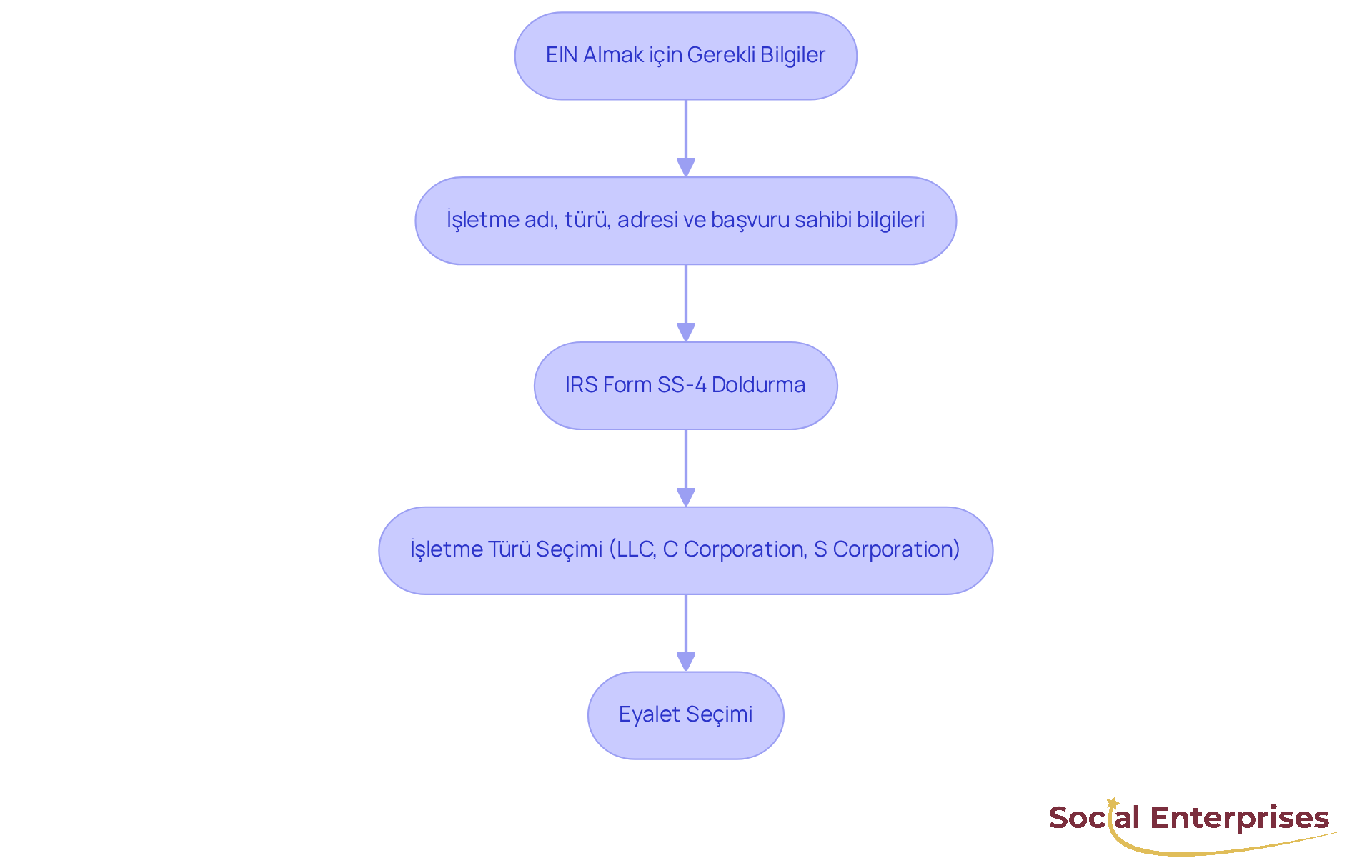 Diyagramda her kutu, EIN almak için gerekli bir adımı temsil eder. Oklar, adımların nasıl birbirini takip ettiğini gösterir. Diyagramda her kutu, EIN almak için gerekli bir adımı temsil eder. Oklar, adımların nasıl birbirini takip ettiğini gösterir.