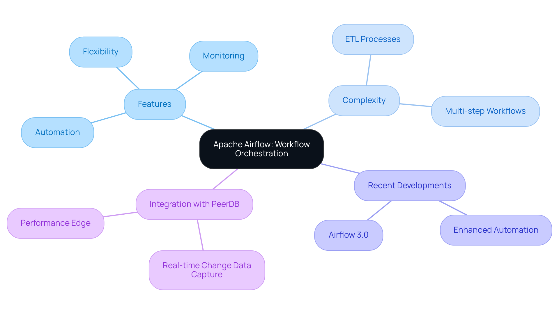 The central node represents Apache Airflow, with branches showing its features, complexity, recent updates, and integration with PeerDB. Each branch highlights important aspects, making it easy to see how they connect to the main topic.