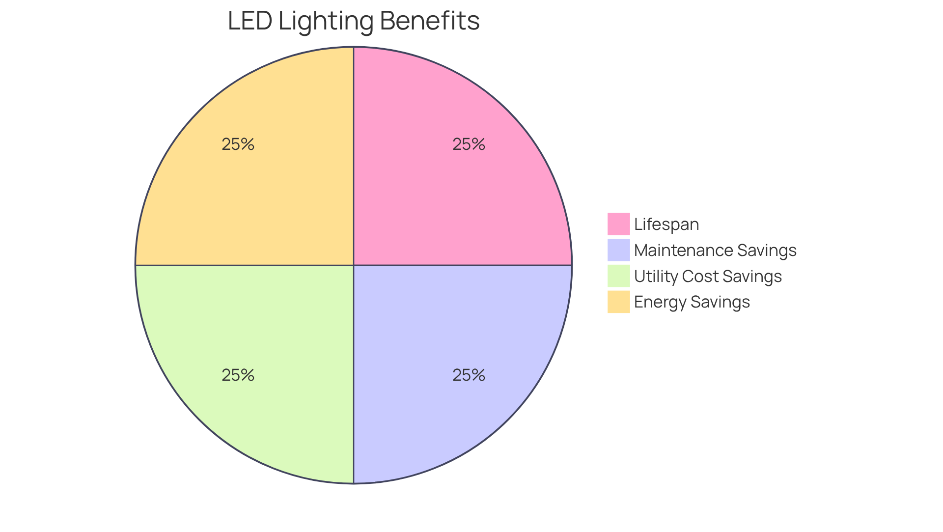Each slice of the pie represents a key benefit of using LED lights. The bigger the slice, the more significant the benefit - from long lifespan to substantial savings on maintenance and energy costs. Each slice of the pie represents a key benefit of using LED lights. The bigger the slice, the more significant the benefit - from long lifespan to substantial savings on maintenance and energy costs.