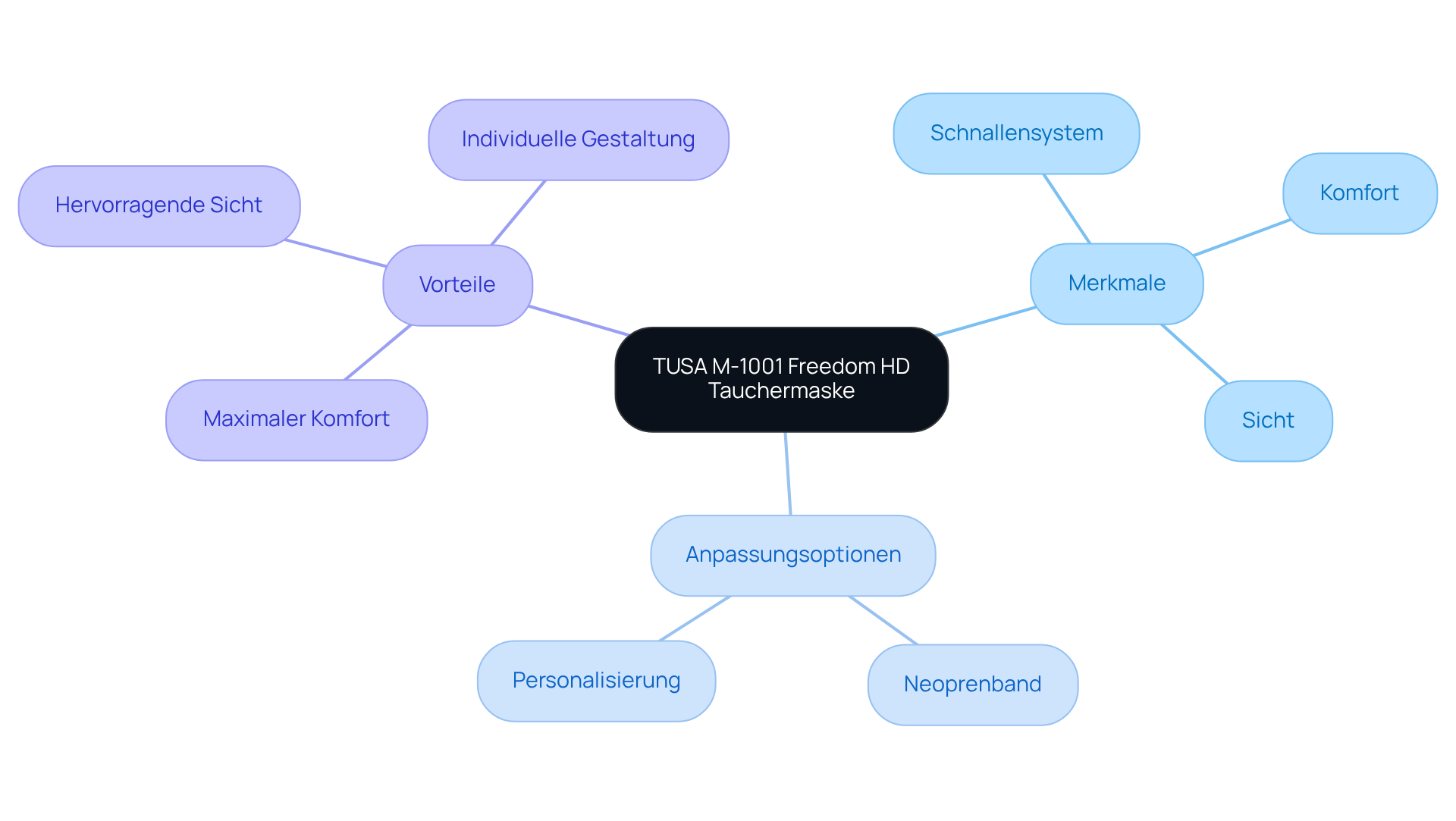 Im Zentrum steht die Tauchermaske, von der aus Sie die verschiedenen Merkmale und Anpassungsoptionen erkunden können. Jeder Ast stellt einen wichtigen Aspekt dar, sodass Sie leicht nachvollziehen können, wie alles miteinander verbunden ist.