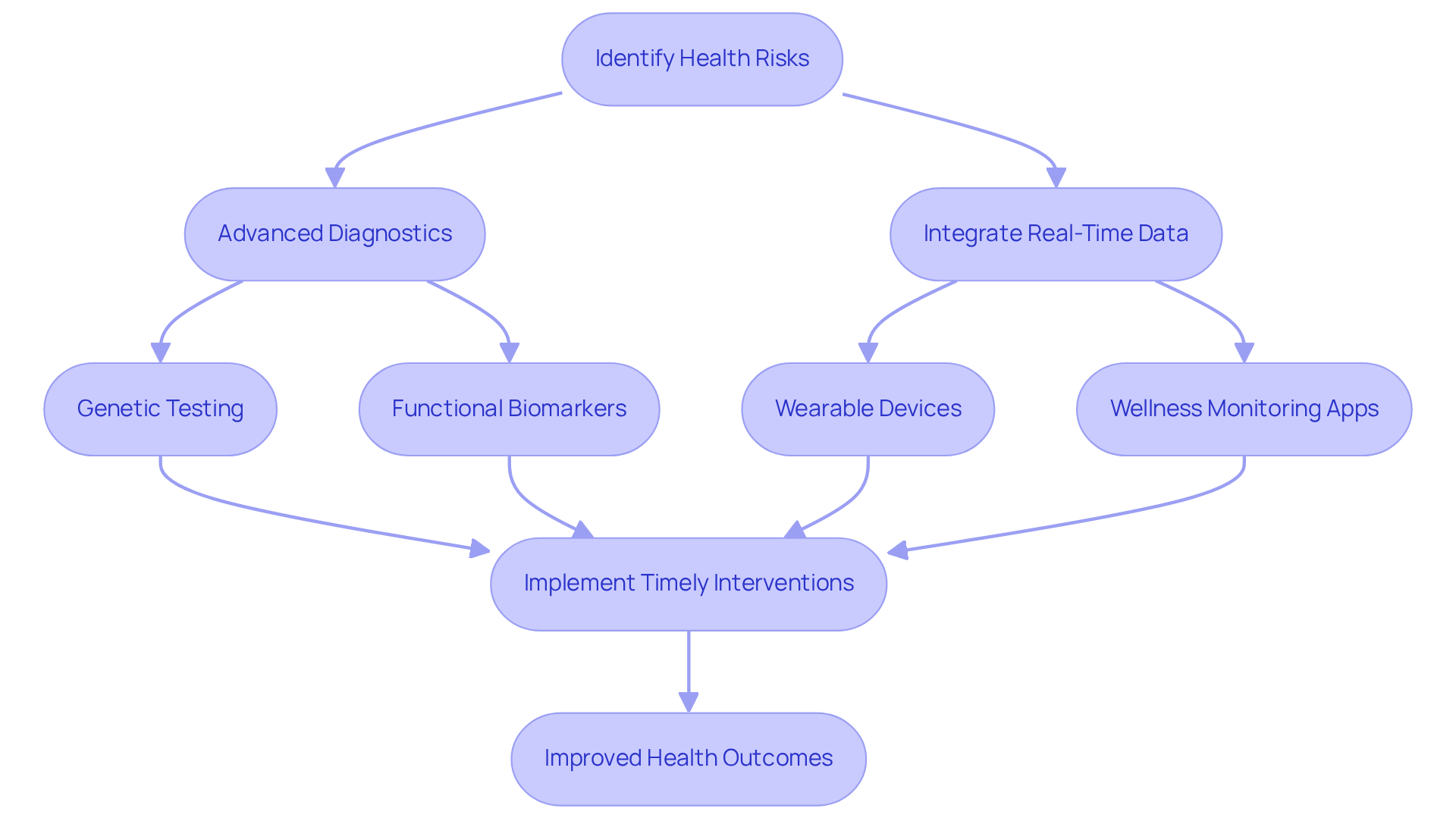 Master Multidisciplinary Care for Peak Performance in Health