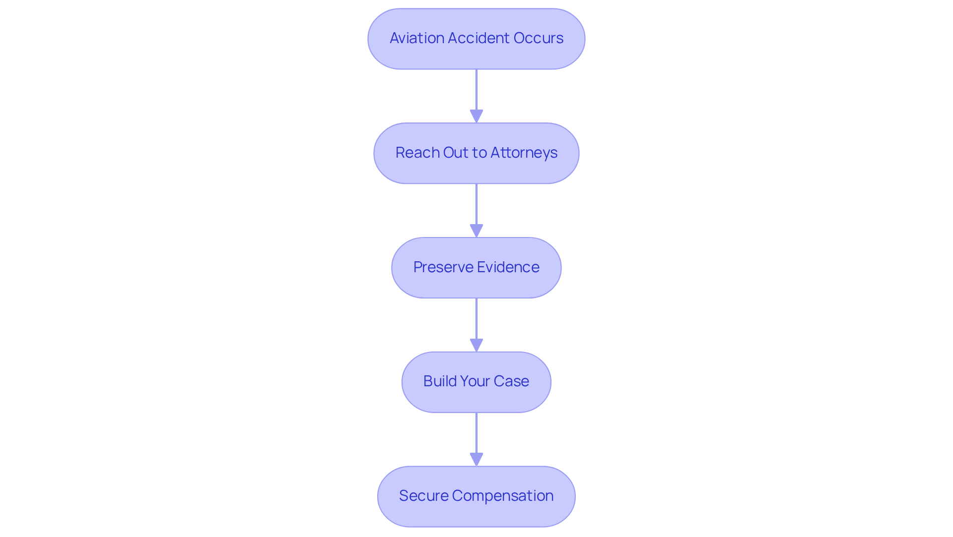 This flowchart shows the key steps to take after an aviation accident. Each box represents an important action to help you through the legal process, guiding you from the moment of the accident to securing the compensation you deserve. This flowchart shows the key steps to take after an aviation accident. Each box represents an important action to help you through the legal process, guiding you from the moment of the accident to securing the compensation you deserve.