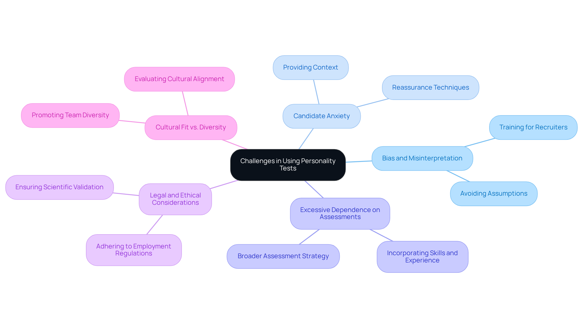The central node represents the main topic, while each branch details a specific challenge. Follow the branches to explore how each challenge affects recruitment and what strategies can be employed. The central node represents the main topic, while each branch details a specific challenge. Follow the branches to explore how each challenge affects recruitment and what strategies can be employed.
