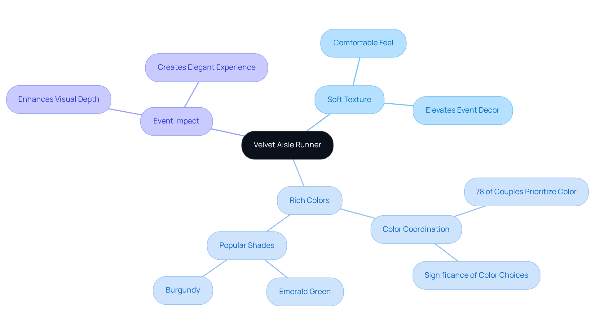 Start at the center with the velvet aisle runner, then explore its soft texture, vibrant colors, and how they enhance upscale ceremonies. Each branch shows a different aspect of why this choice is popular for elegant events.