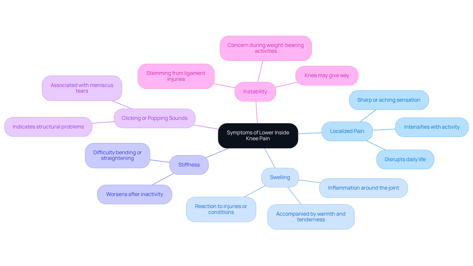 This mindmap helps you visualize the different symptoms associated with lower inside knee pain. Each branch represents a specific symptom, and the sub-branches provide more details about what that symptom entails. It's a great way to understand how these symptoms relate to the overall condition. This mindmap helps you visualize the different symptoms associated with lower inside knee pain. Each branch represents a specific symptom, and the sub-branches provide more details about what that symptom entails. It's a great way to understand how these symptoms relate to the overall condition.